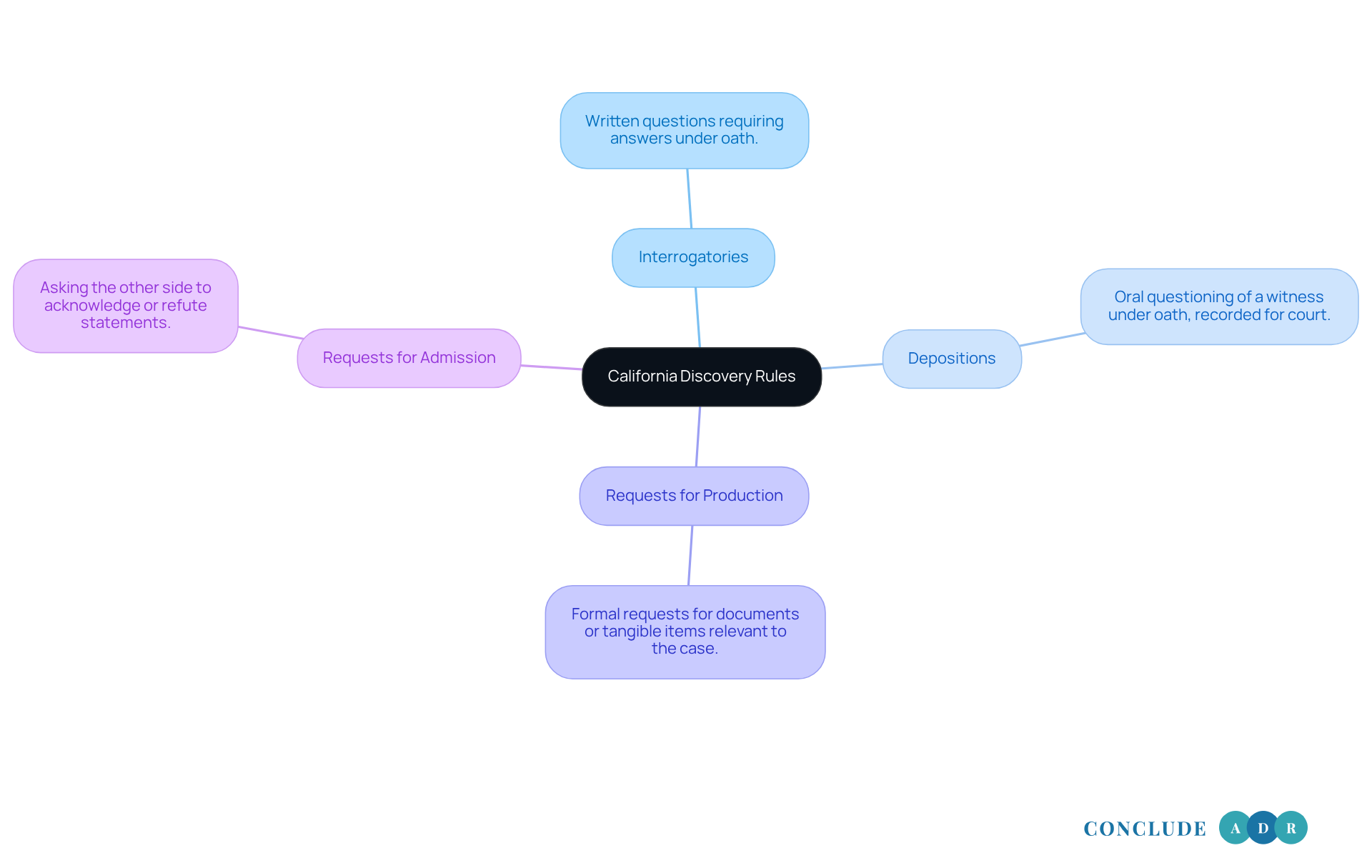 The central node represents the overarching theme, while the branches illustrate the different methods used in the discovery process. Each method's description provides insight into its role and importance.