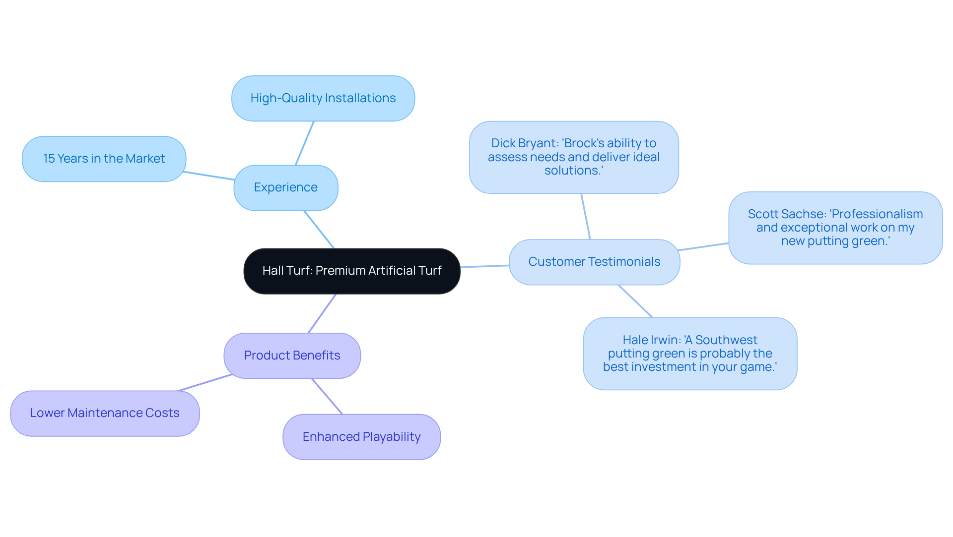 The center represents Hall Turf, and the branches show different aspects of their business - from their experience and what customers say to the advantages of their turf. Follow the branches to understand how each part contributes to their reputation. The center represents Hall Turf, and the branches show different aspects of their business - from their experience and what customers say to the advantages of their turf. Follow the branches to understand how each part contributes to their reputation.