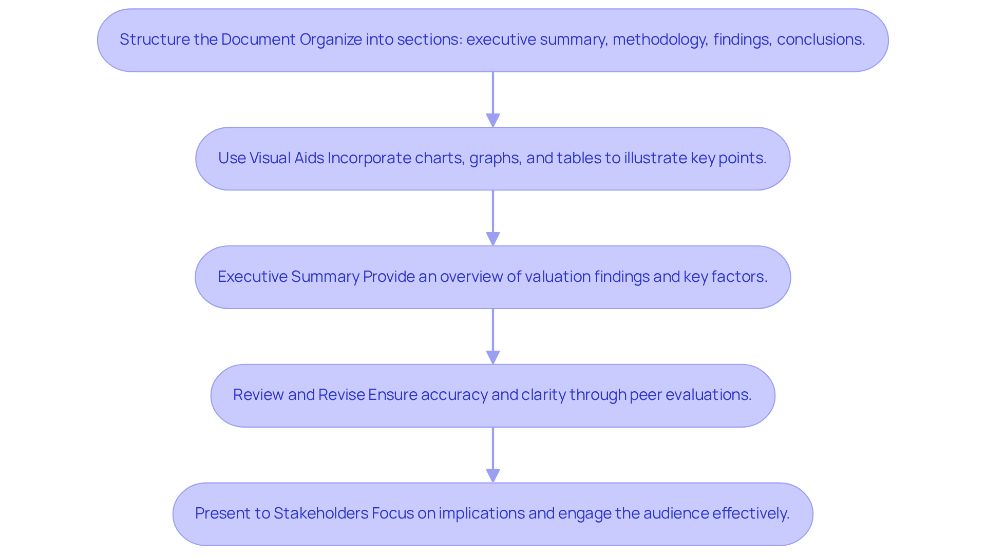 Each box represents a step in the process of preparing your trademark valuation report. Follow the arrows to see how to move from one step to the next, ensuring you cover all necessary actions for a successful presentation. Each box represents a step in the process of preparing your trademark valuation report. Follow the arrows to see how to move from one step to the next, ensuring you cover all necessary actions for a successful presentation.