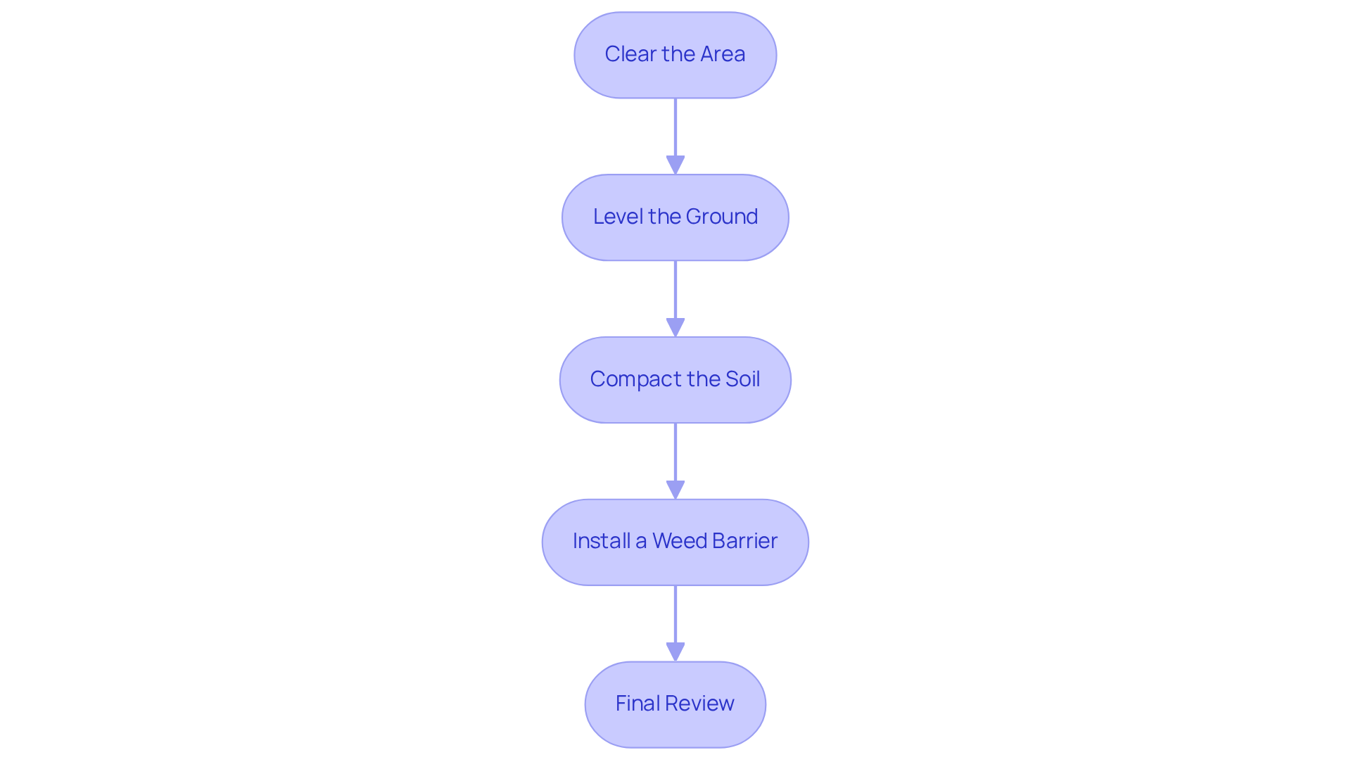 Each box represents a step in the preparation process. Follow the arrows to see how to move from clearing the area to installing the turf, ensuring a successful installation.