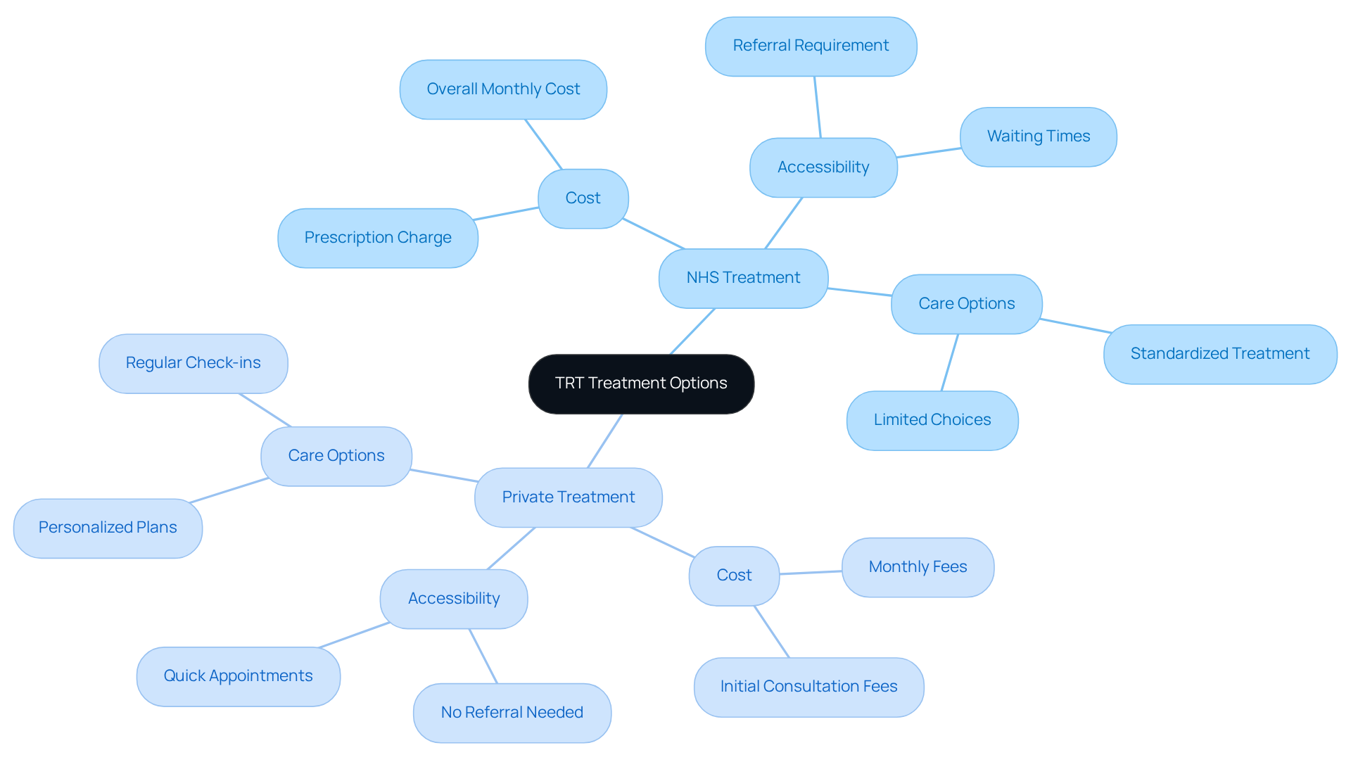 The central node represents the overall topic of TRT options. The branches show the two main treatment routes, and the sub-branches detail their costs, accessibility, and care options. This layout helps you quickly compare the benefits and drawbacks of each.