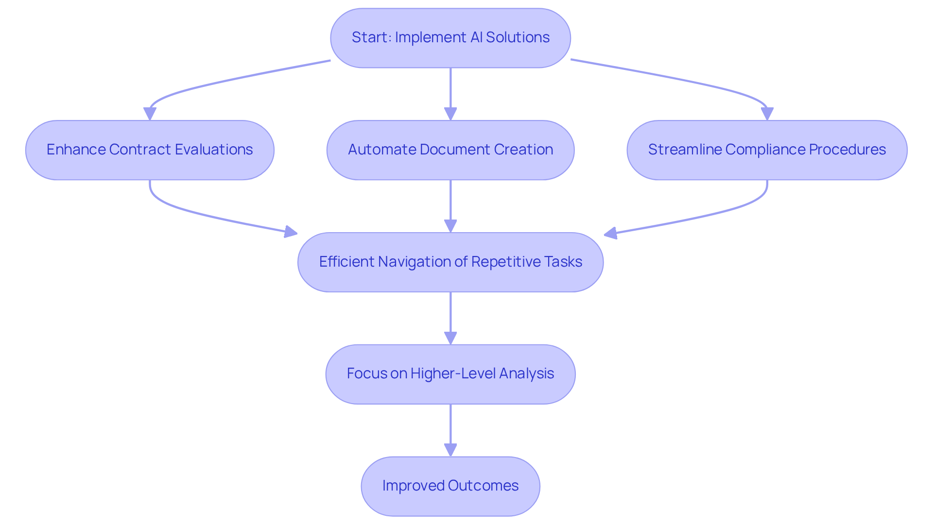 This flowchart shows how implementing AI can change the document review process. Start with AI solutions, and see how they lead to improvements in evaluations, document creation, and compliance, ultimately allowing professionals to focus on more important tasks. This flowchart shows how implementing AI can change the document review process. Start with AI solutions, and see how they lead to improvements in evaluations, document creation, and compliance, ultimately allowing professionals to focus on more important tasks.