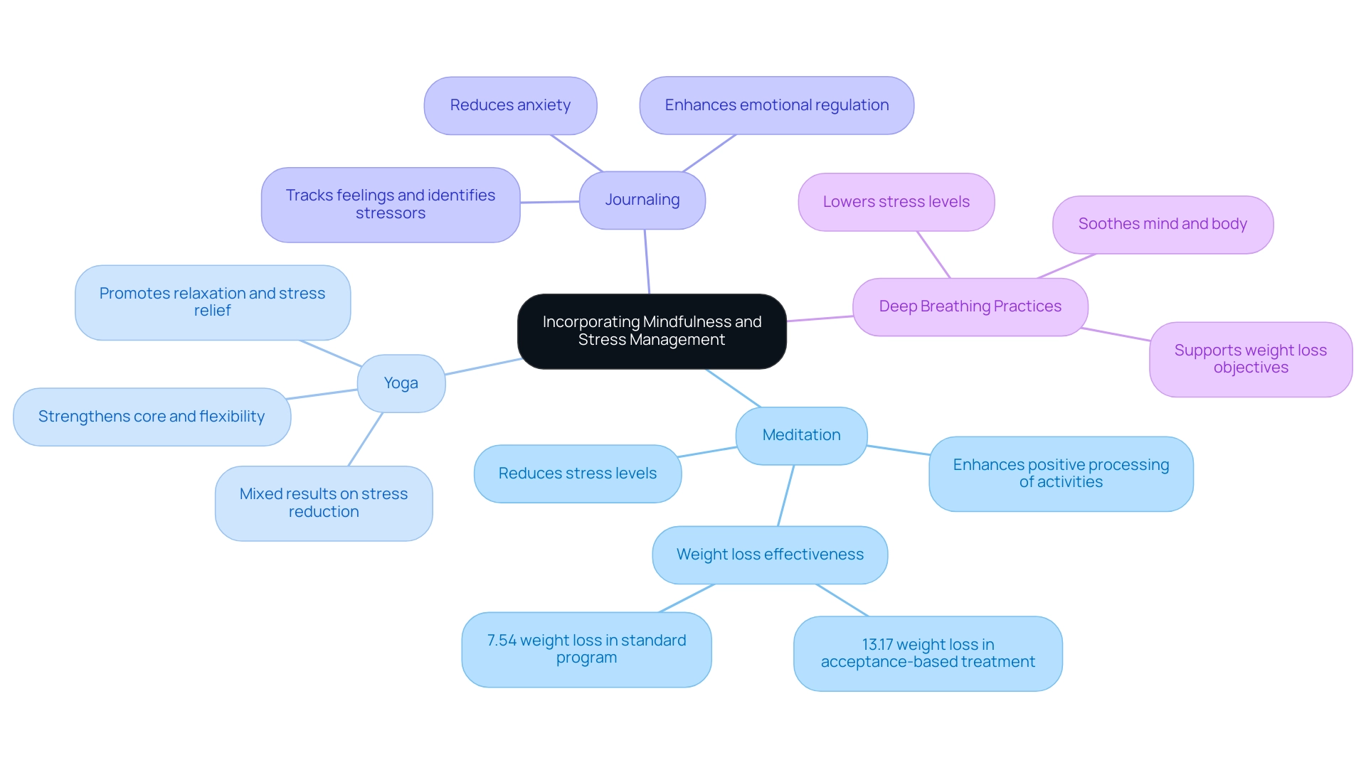 The central node represents the main theme, with branches showing specific practices and their respective benefits.