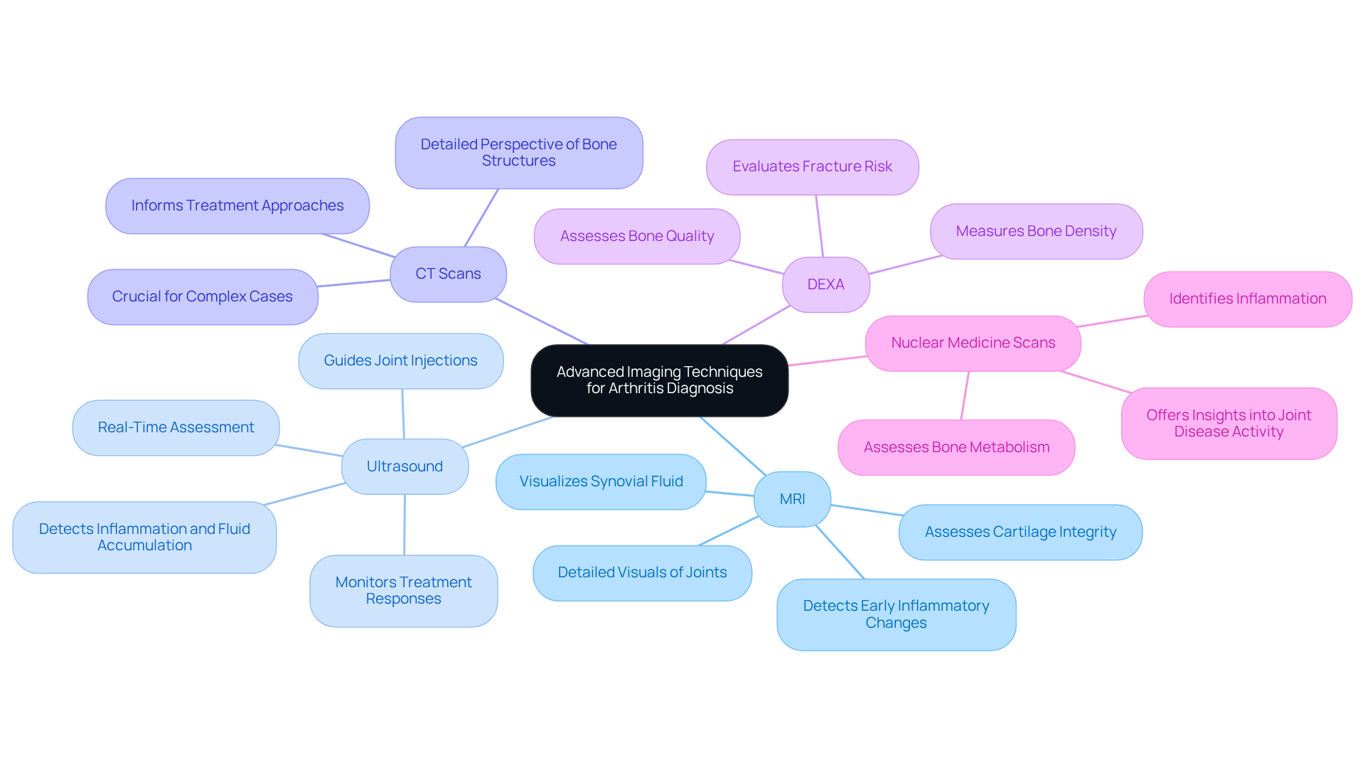 This mindmap starts with the central theme of imaging techniques for arthritis. Each branch represents a different technique, and the sub-branches highlight their specific benefits. This layout helps you see how each method contributes to understanding arthritis better.