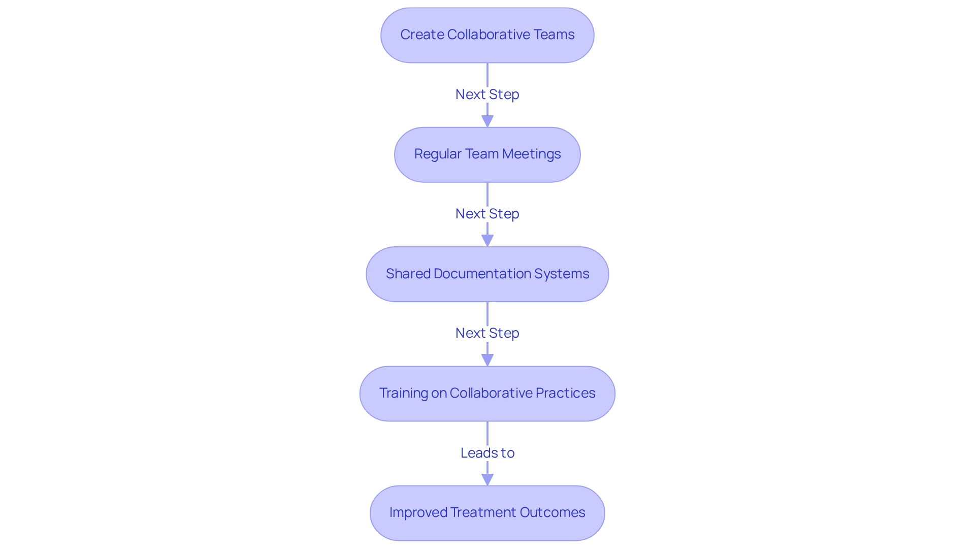 Each box represents a step in improving collaboration among healthcare professionals. Follow the arrows to see how each step contributes to better treatment outcomes.