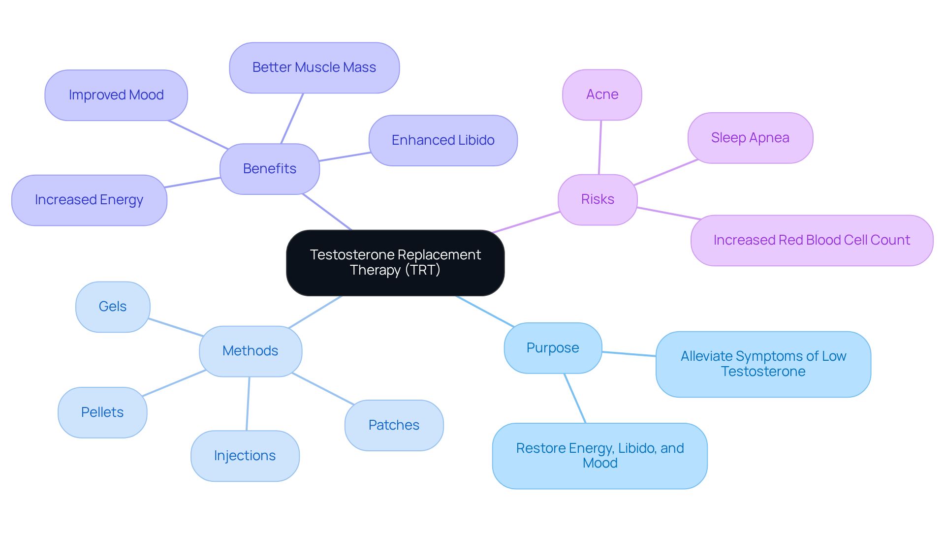 This mindmap starts with TRT at the center, branching out to show its purpose, methods of administration, benefits, and potential risks. Each branch helps you see how these elements relate to TRT, making it easier to grasp the overall concept.