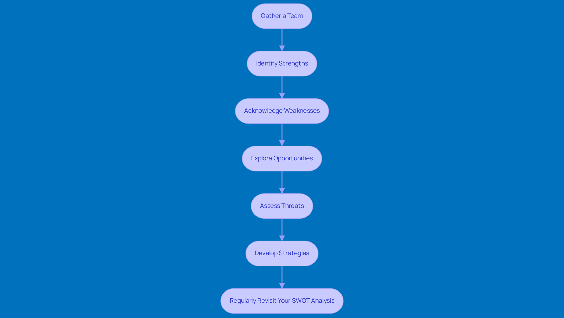 Each box represents a step in the SWOT analysis process. Follow the arrows to see how to move from one step to the next, starting with gathering your team and ending with regularly revisiting your analysis.