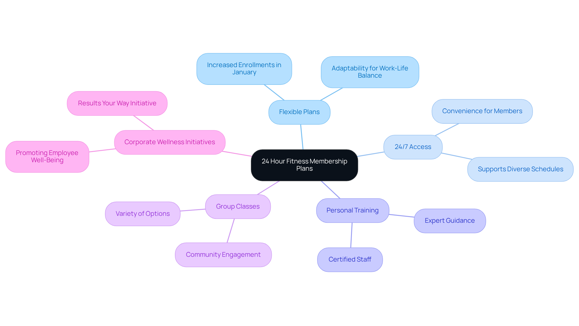The central node represents the main topic of flexible membership plans. Each branch shows different aspects of the offerings, and sub-branches provide more details or statistics, helping you understand how 24 Hour Fitness supports various lifestyles.