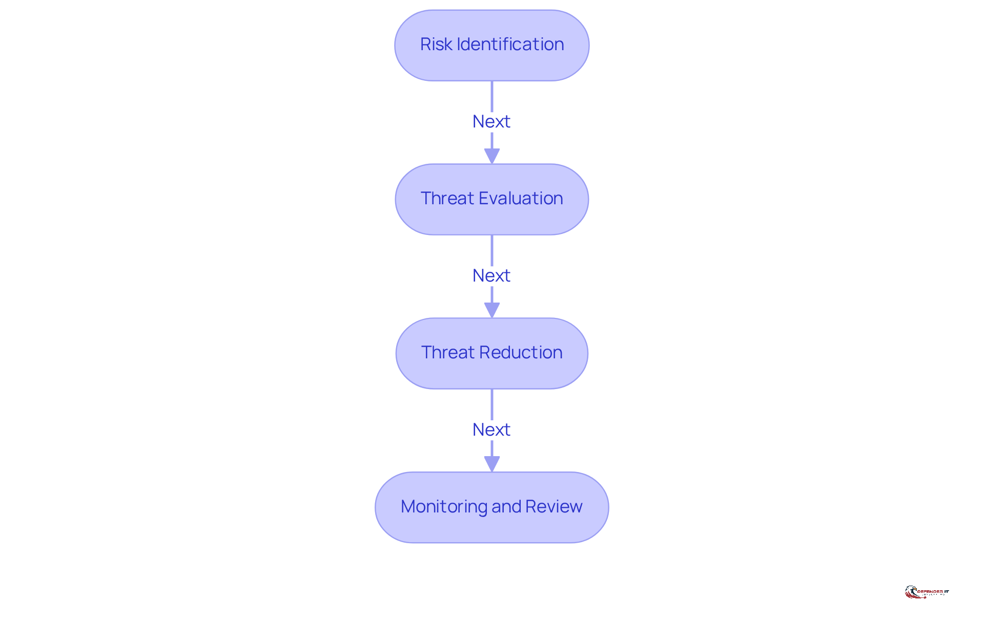 Each box represents a stage in managing IT security risks. Follow the arrows to see how the process flows from identifying risks to monitoring them continuously. Each box represents a stage in managing IT security risks. Follow the arrows to see how the process flows from identifying risks to monitoring them continuously.