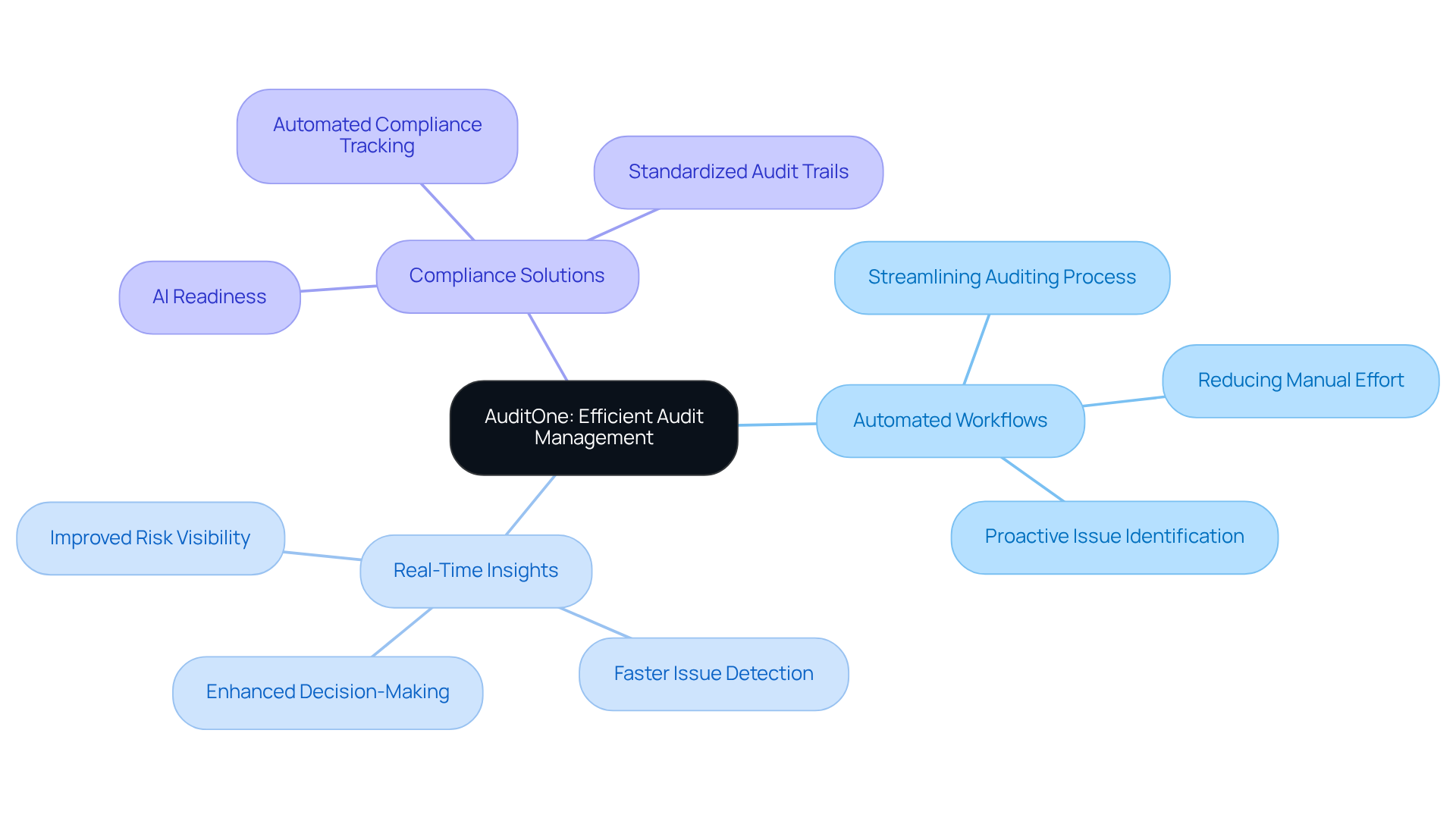 The central node represents AuditOne, while the branches illustrate its key features and how they contribute to efficient audit management. Each color-coded branch helps you quickly identify different aspects of the platform.