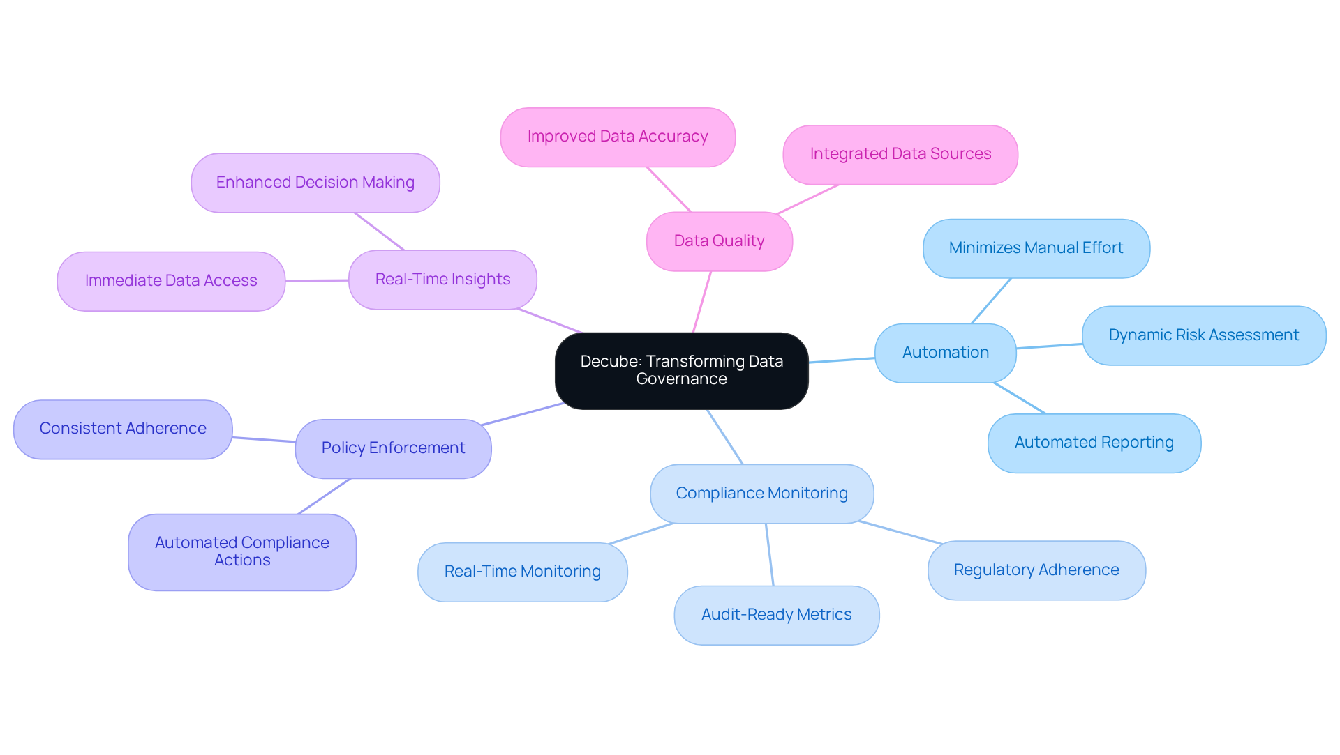 The central node represents Decube's role in transforming data governance, while the branches illustrate the various features and benefits that contribute to this transformation. Follow the branches to understand how each aspect works together to enhance governance practices.