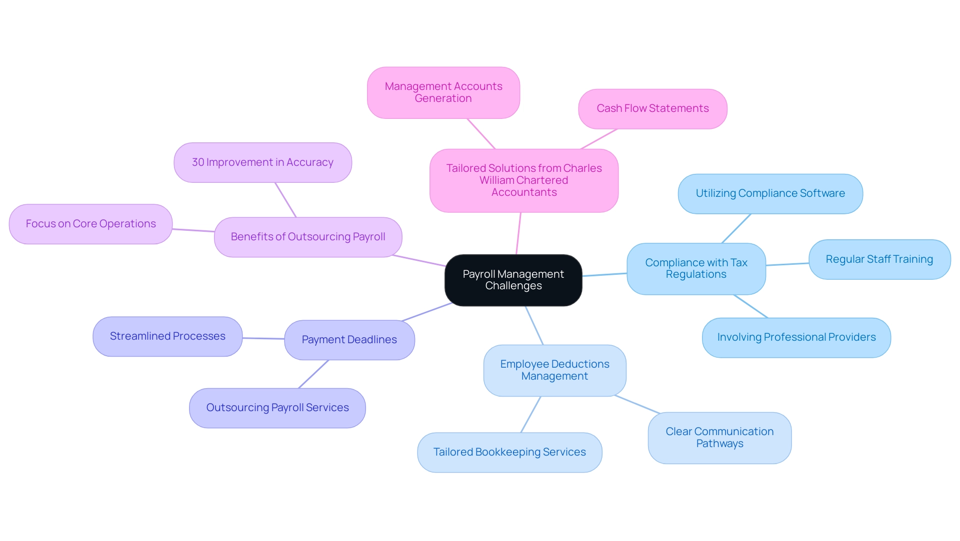 The central node represents payroll challenges, with branches for each challenge and further branches for corresponding solutions. Different colors denote challenges and solutions.