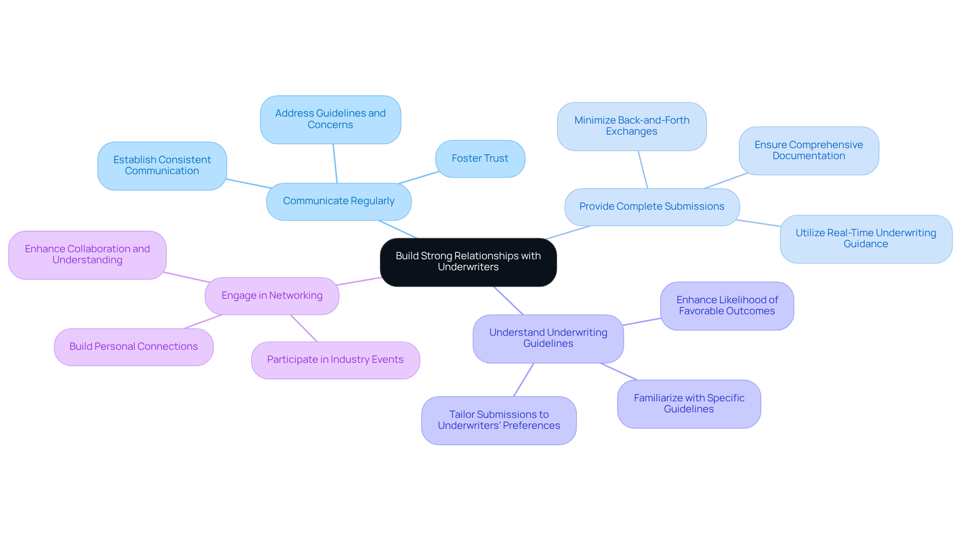The central node represents the main goal of building relationships, while each branch shows a strategy to achieve that goal. The sub-branches provide additional details or actions related to each strategy. The central node represents the main goal of building relationships, while each branch shows a strategy to achieve that goal. The sub-branches provide additional details or actions related to each strategy.