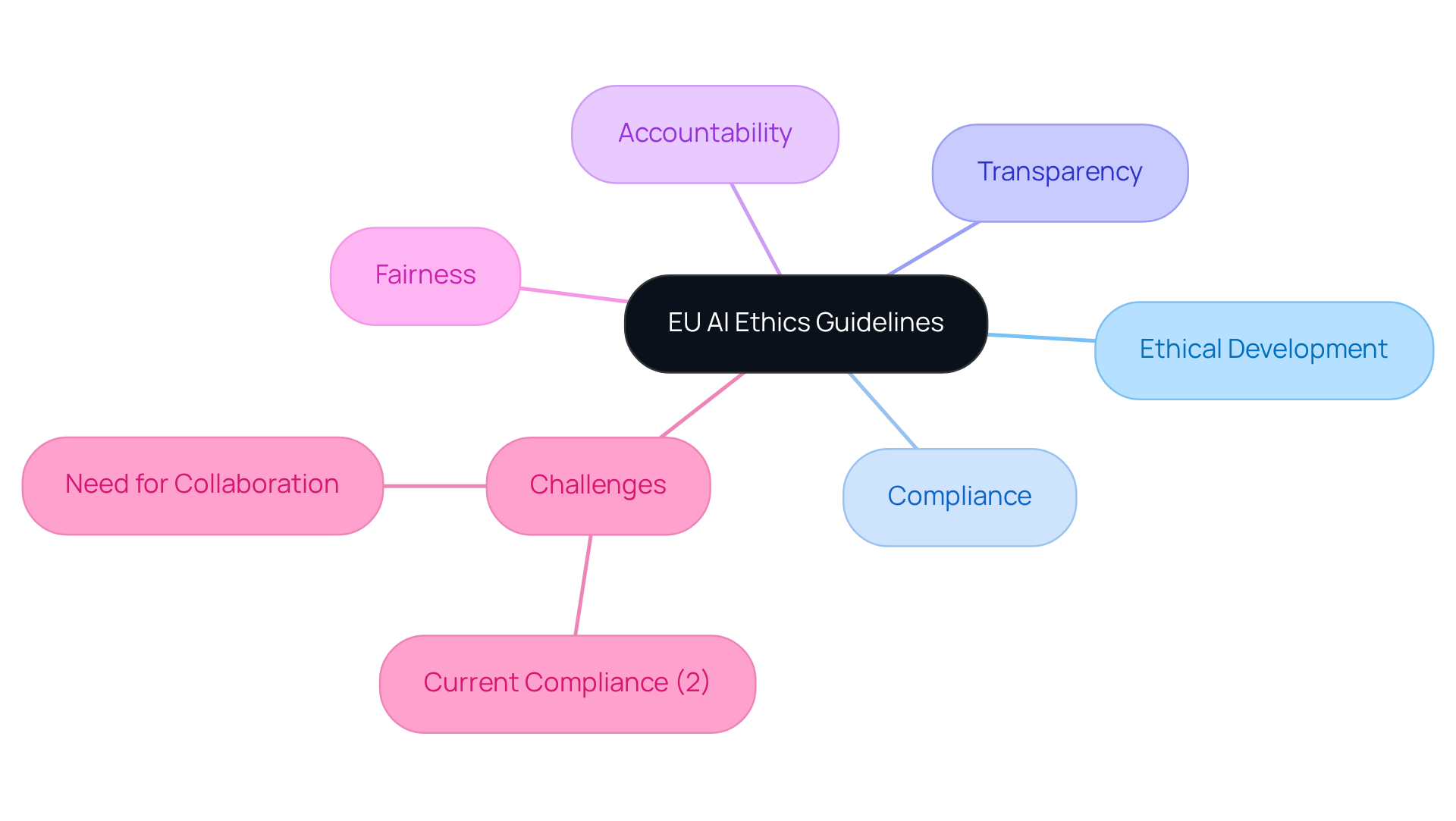 The central node represents the main guidelines, while the branches show key aspects and challenges related to ethical AI use. Each color-coded branch helps you quickly identify different areas of focus.