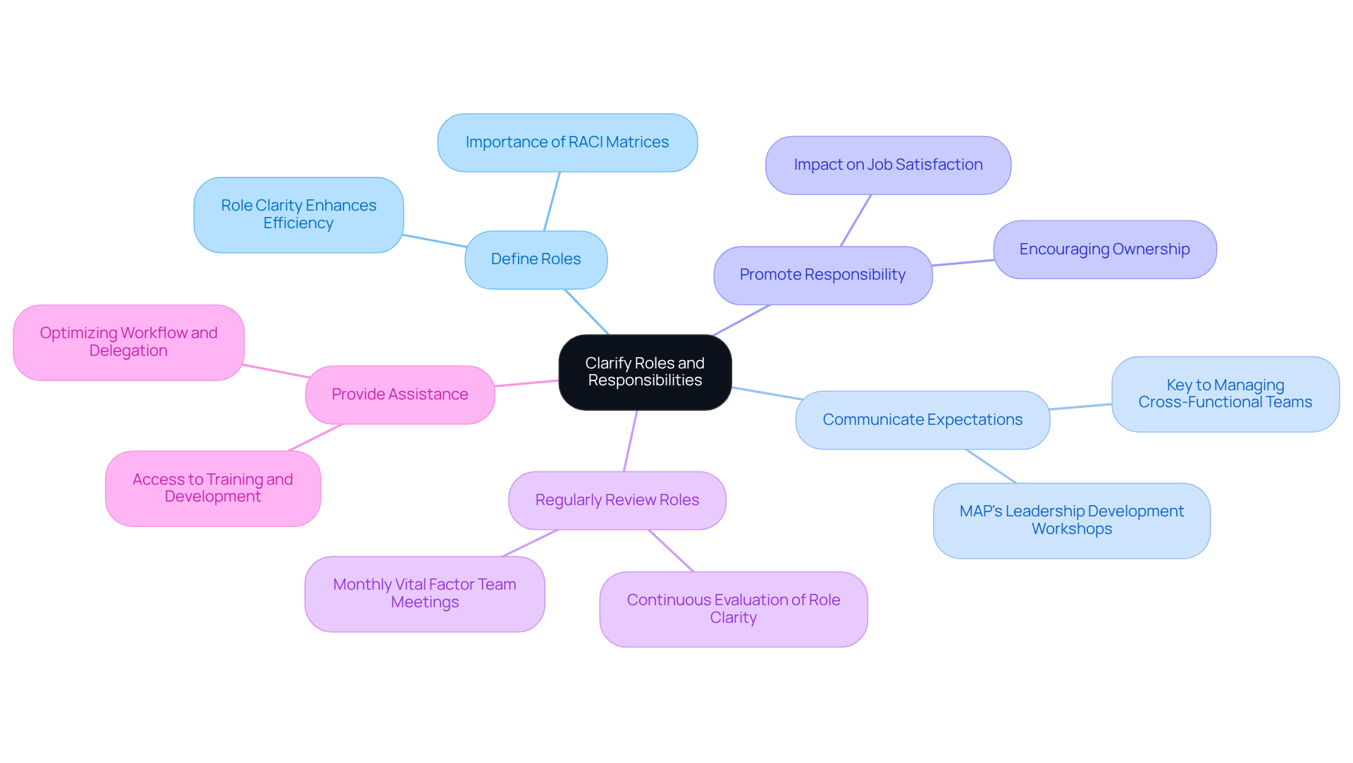The central node represents the main theme, while each branch highlights a key area of focus. Sub-branches provide additional details, helping you understand how each aspect contributes to team efficiency. The central node represents the main theme, while each branch highlights a key area of focus. Sub-branches provide additional details, helping you understand how each aspect contributes to team efficiency.