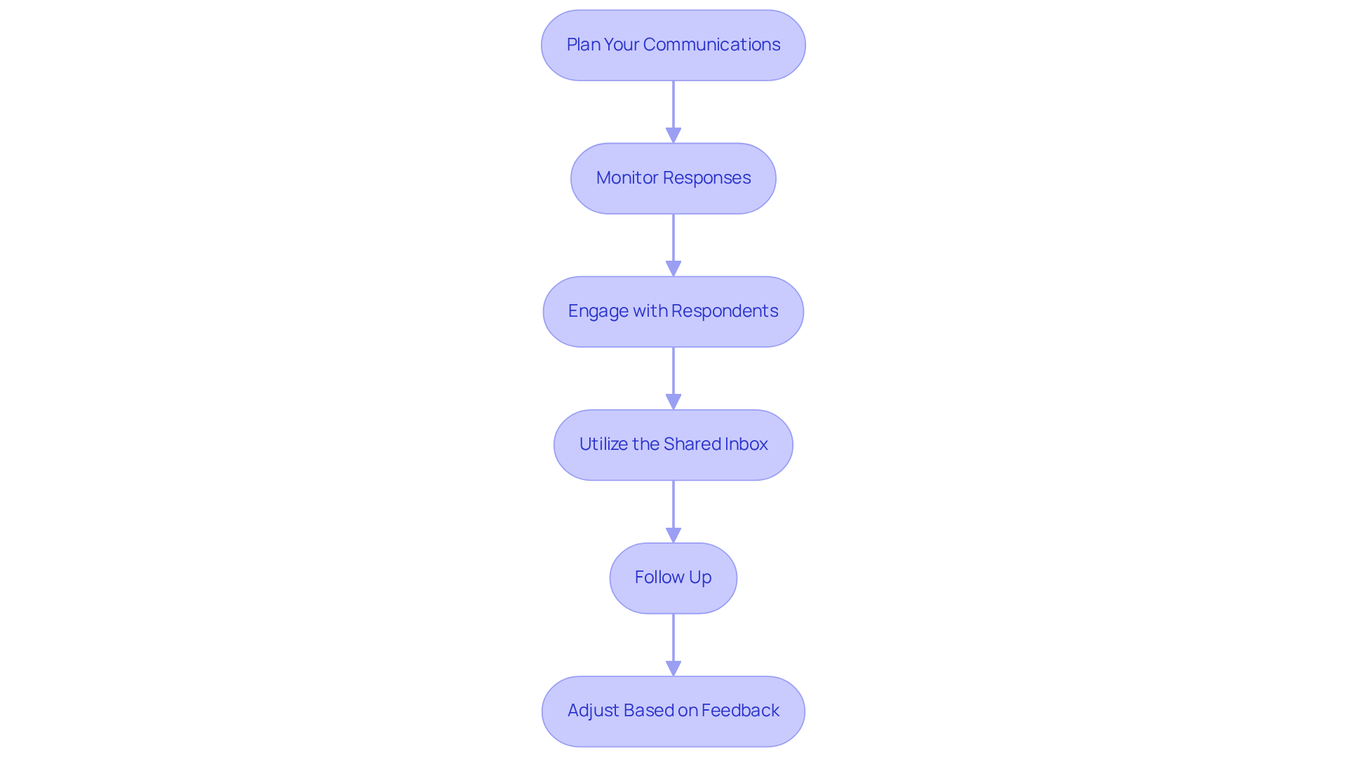Each box represents a critical step in executing your SMS campaign. Follow the arrows to see how to move from planning to engaging and refining your approach based on responses.