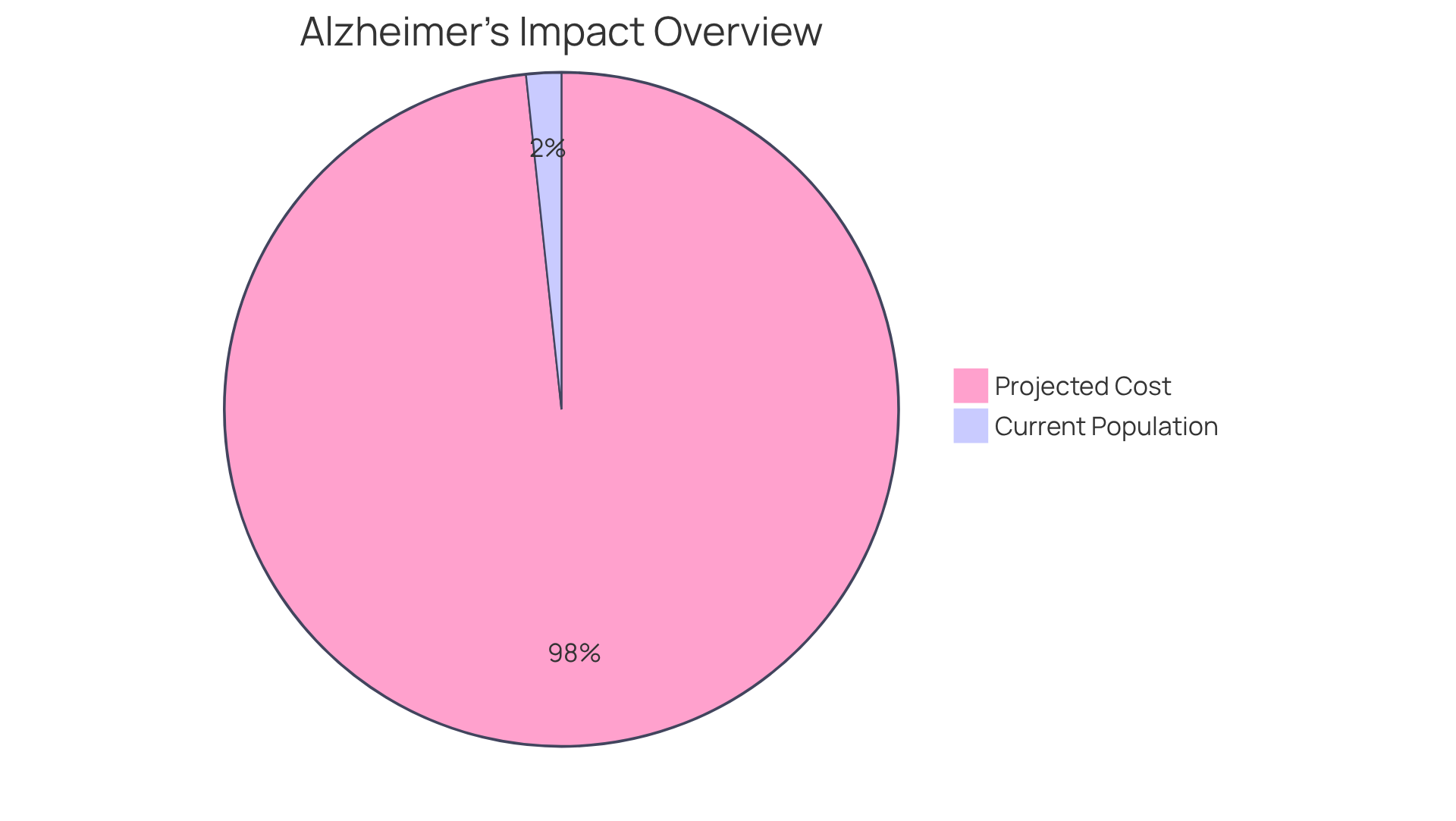 This chart shows the scale of Alzheimer's disease in America. The blue slice represents the 7 million people currently living with Alzheimer's, while the green slice illustrates the staggering $409 billion projected cost of care by 2026. Each slice helps us understand the significant impact of this disease on families and the healthcare system.