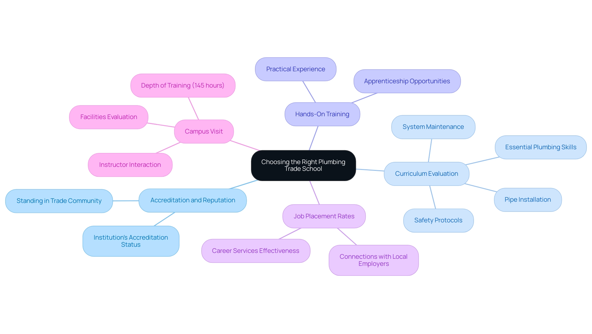 The central node represents the main topic, with branches for each key factor that aspiring plumbers should consider, and sub-branches for specific details related to each factor.