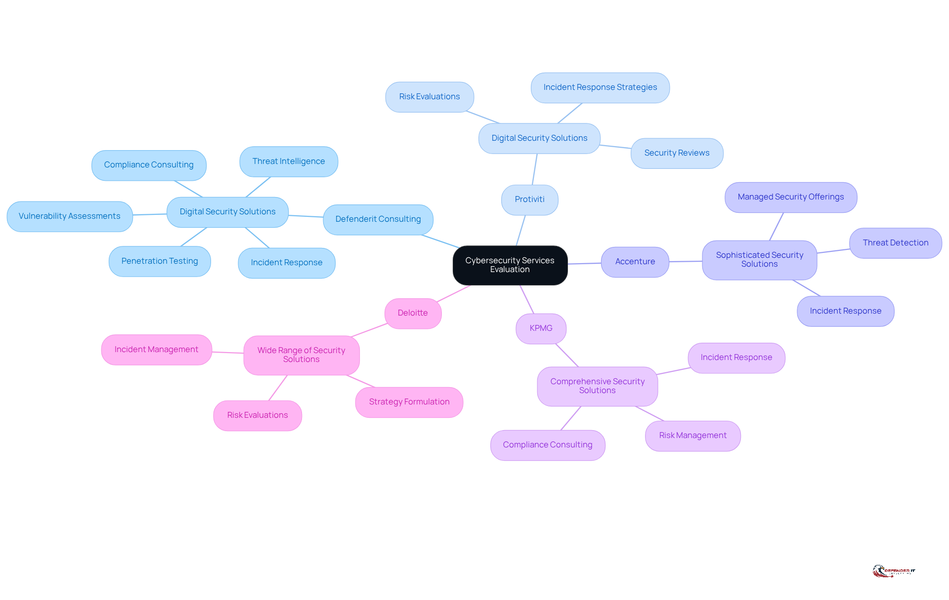 This mindmap shows the different cybersecurity firms and the services they offer. Each branch represents a firm, and the sub-branches detail their specific services. The colors help you quickly identify which services belong to which firm, making it easier to compare their offerings. This mindmap shows the different cybersecurity firms and the services they offer. Each branch represents a firm, and the sub-branches detail their specific services. The colors help you quickly identify which services belong to which firm, making it easier to compare their offerings.