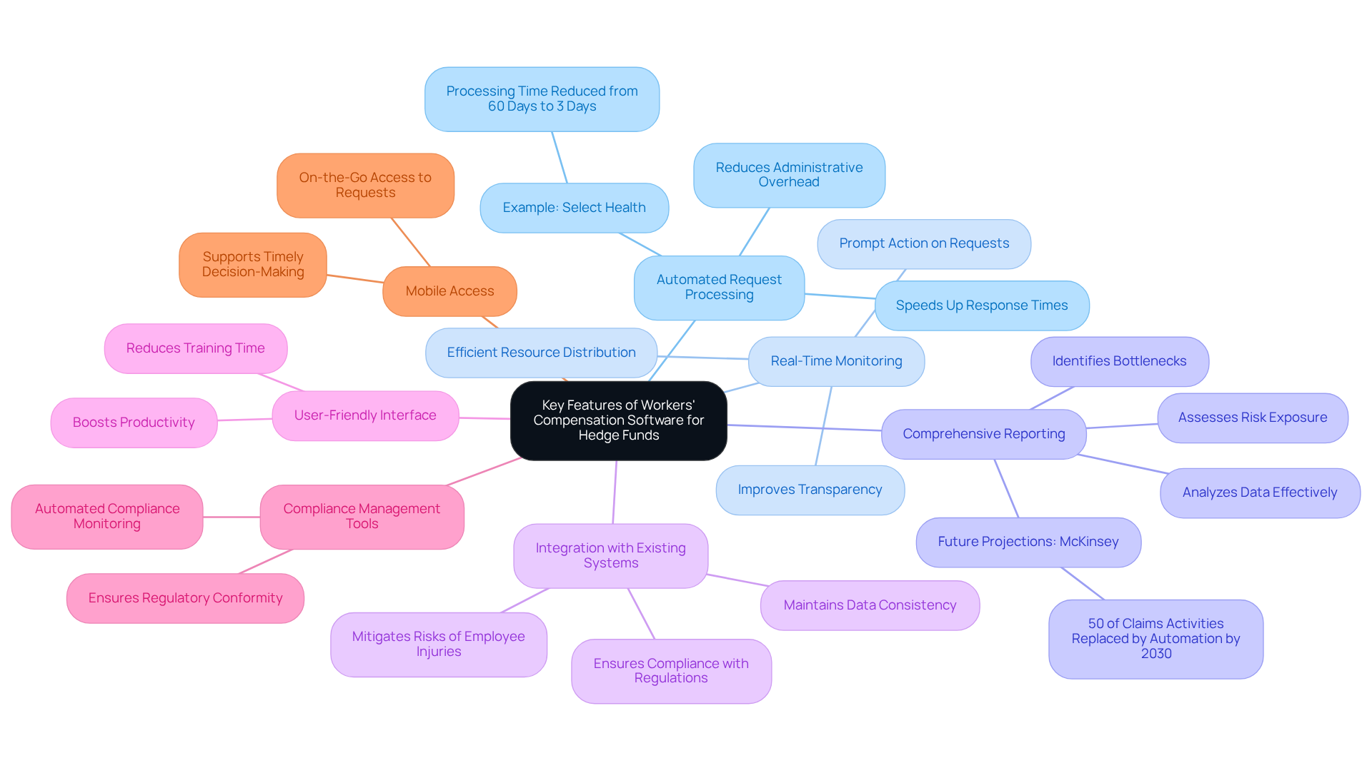 This mindmap starts with the main topic in the center and branches out to show each key feature. Each branch represents a feature of the software, and you can follow the lines to see how they relate to the central theme of improving operational efficiency and compliance. This mindmap starts with the main topic in the center and branches out to show each key feature. Each branch represents a feature of the software, and you can follow the lines to see how they relate to the central theme of improving operational efficiency and compliance.