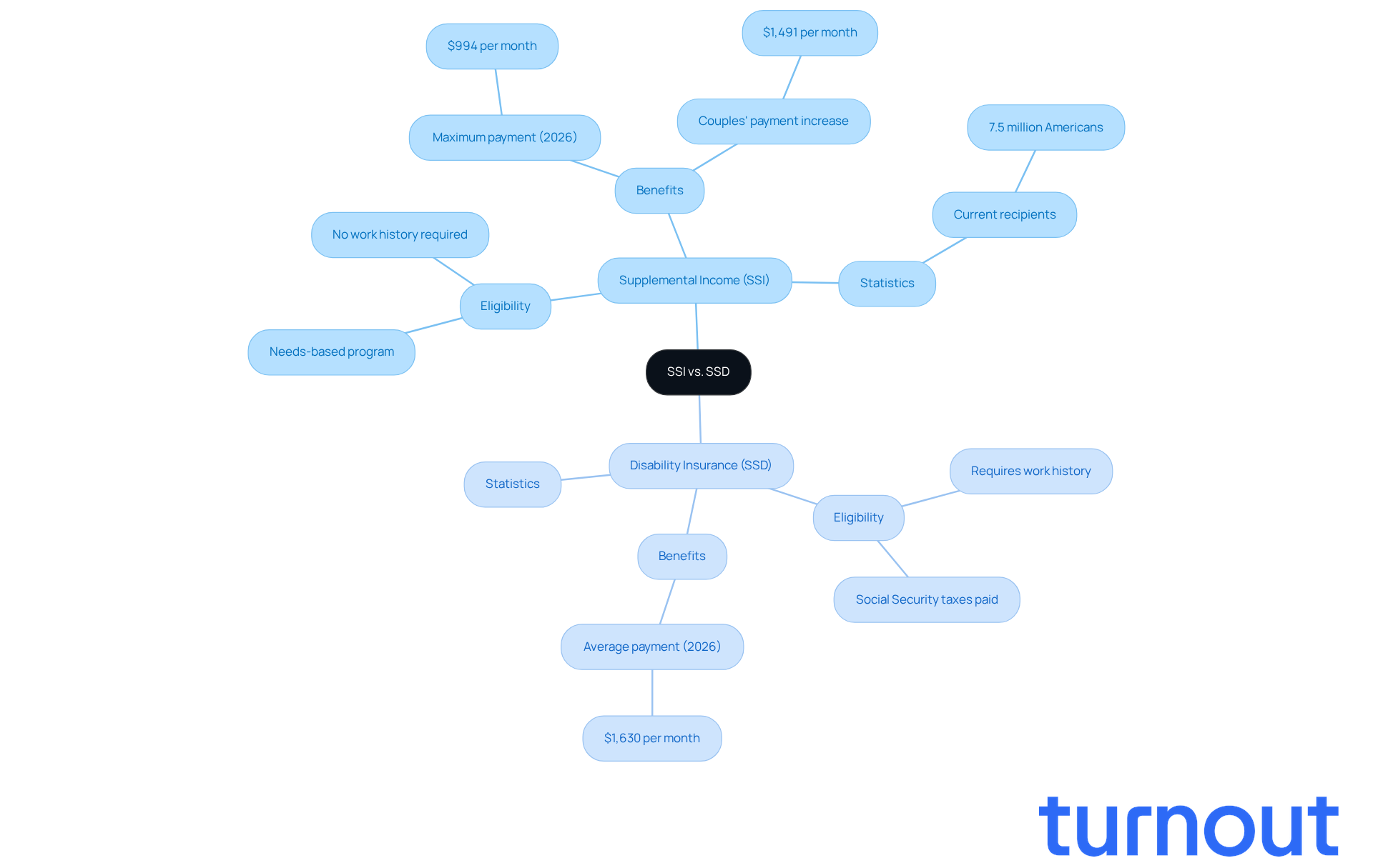 The central node represents the comparison of SSI and SSD. Each branch shows the unique aspects of each program, helping you understand their differences and similarities at a glance.