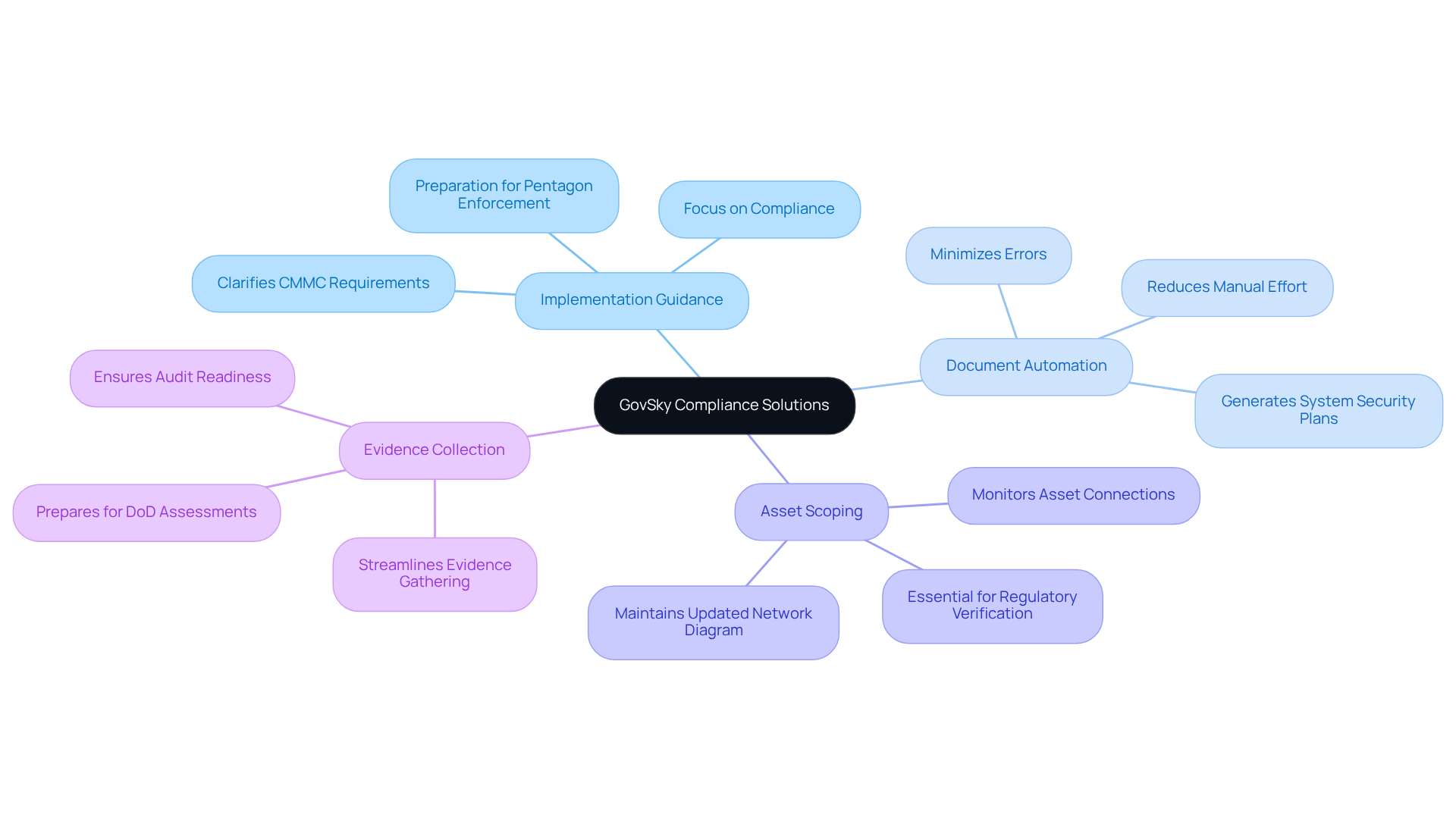 The central node represents GovSky's compliance solutions, while the branches show the key features that help defense contractors meet regulatory requirements. Each feature is connected to the main idea, illustrating how they work together to provide comprehensive support.