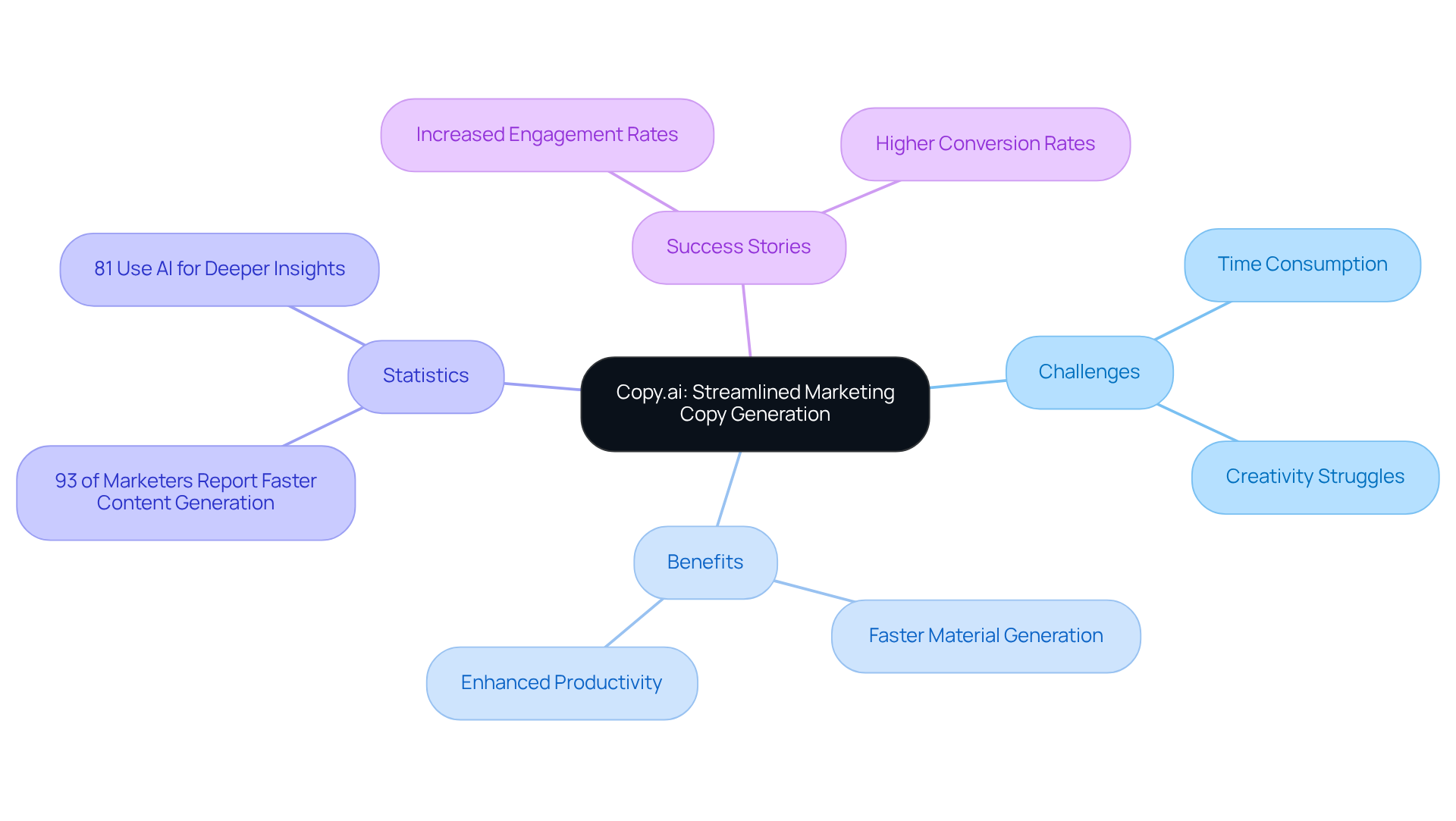 The central node represents Copy.ai, while the branches show the challenges marketers faced, the benefits of using the tool, key statistics that highlight its effectiveness, and success stories that illustrate its impact.