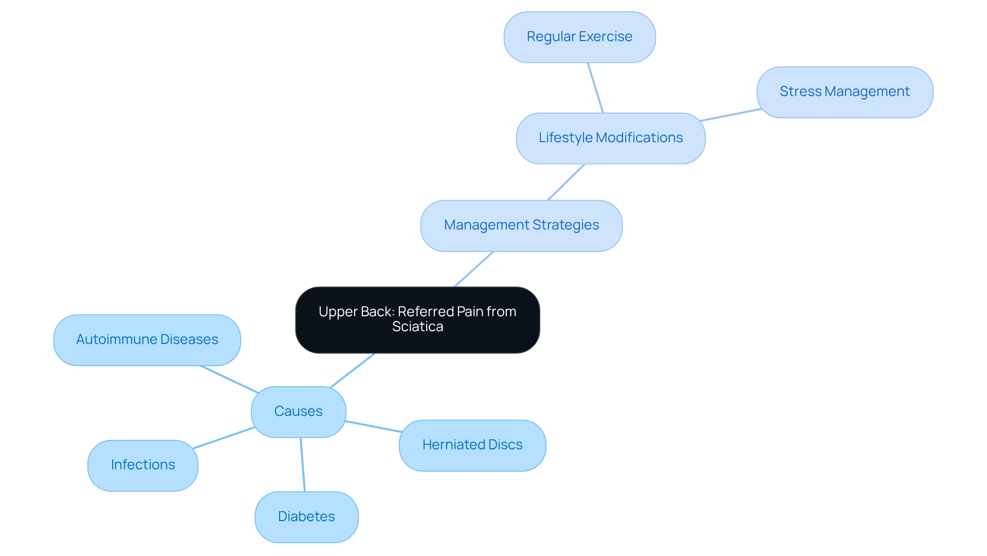 This mindmap helps you see how upper back pain can be connected to sciatica. The central idea is surrounded by causes and strategies for management, making it easier to understand the relationships and steps you can take for relief.