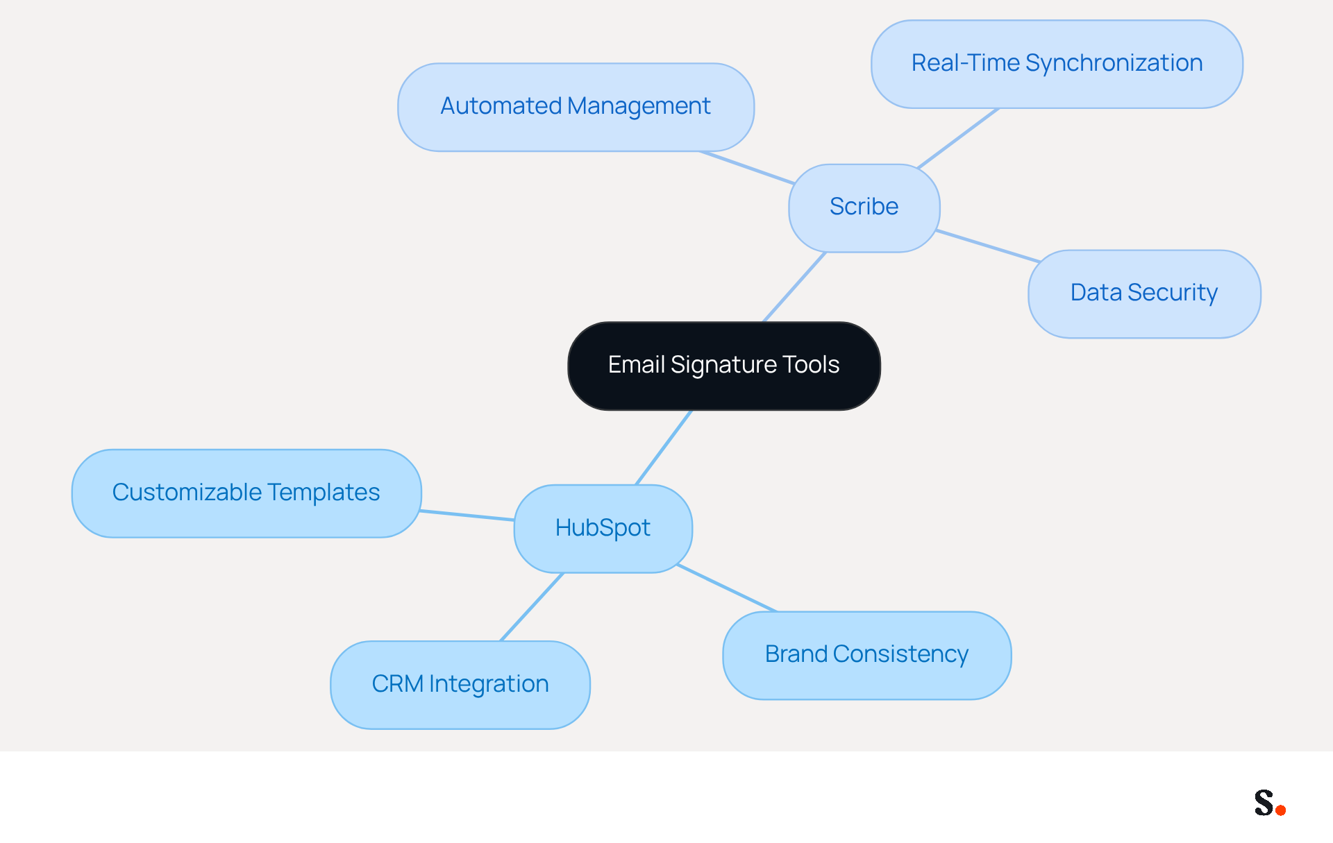 This mindmap shows two main tools for creating email signatures. Each branch represents a tool, and the sub-branches highlight their unique features. Follow the branches to see how each tool helps maintain brand consistency and professionalism in emails.