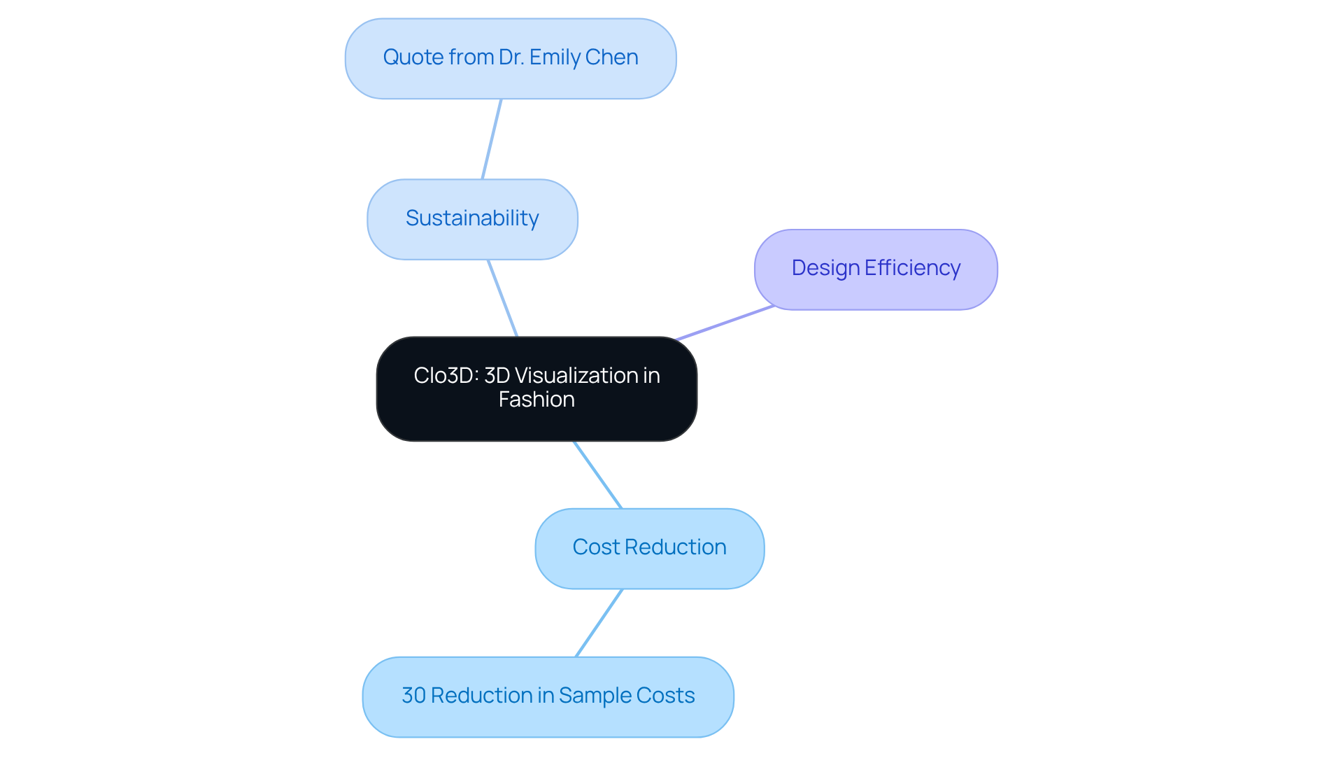 The central node represents Clo3D, while the branches show its key benefits. Each branch highlights important aspects like cost savings and sustainability, making it easy to understand how Clo3D transforms the fashion industry.