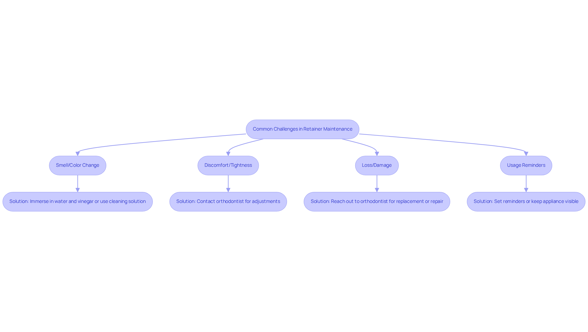This flowchart helps you navigate common issues with retainers. Start at the top with the main challenges, and follow the arrows to see the recommended actions for each one. It's a simple way to understand how to keep your child's retainer in great shape!