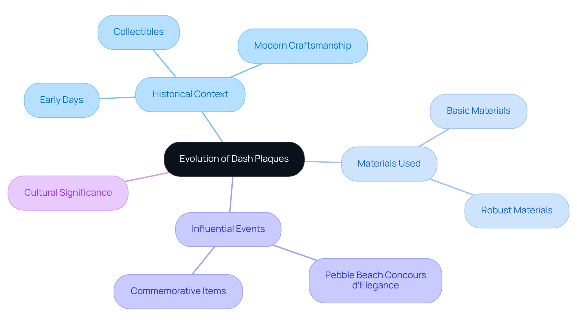 Start at the center with the main theme of dash plaques. Follow the branches to explore their history, materials, key events, and their significance in automotive culture.