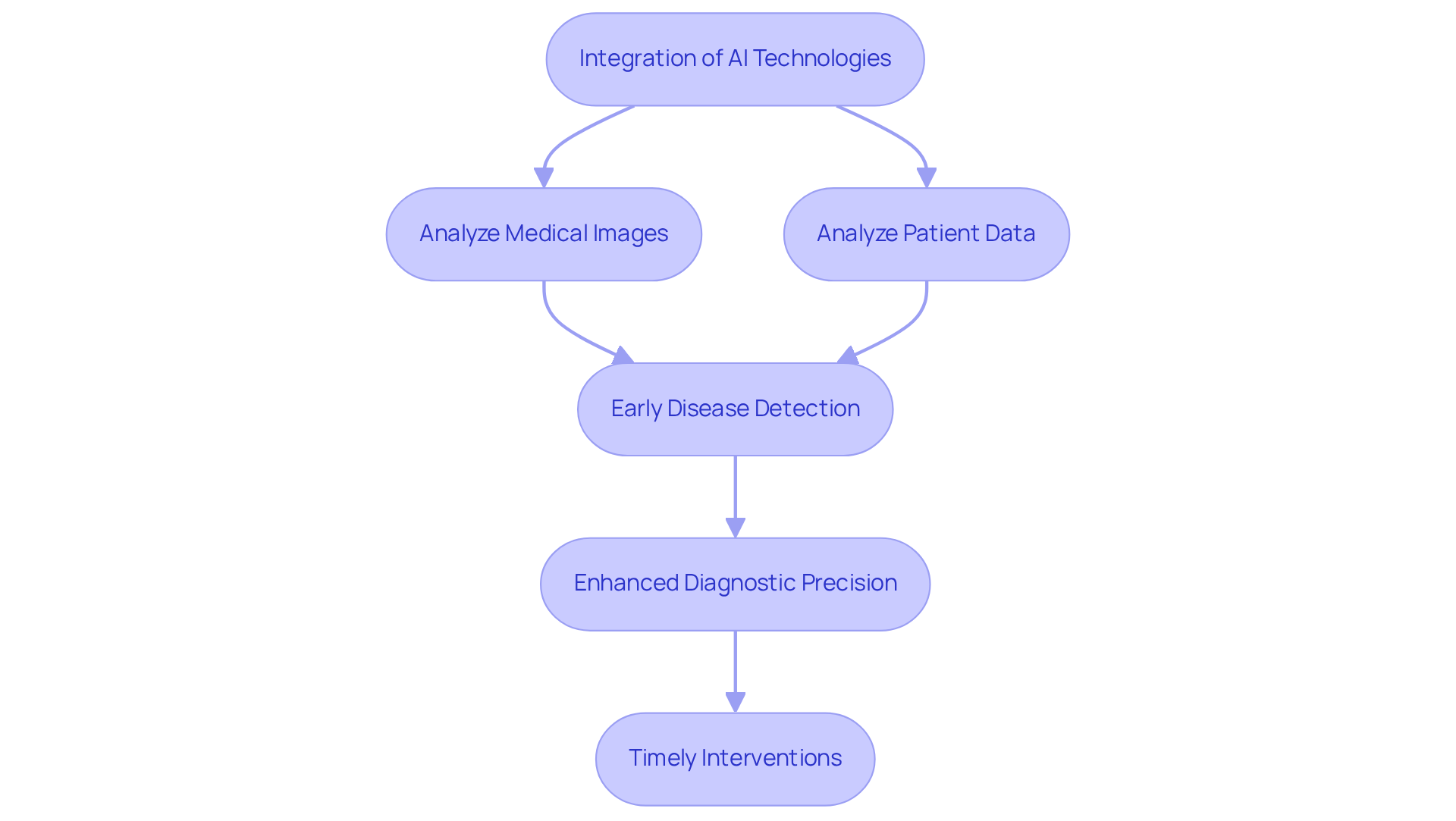 Follow the arrows to see how AI technologies improve diagnostics step by step, from analyzing data to achieving better patient care outcomes.