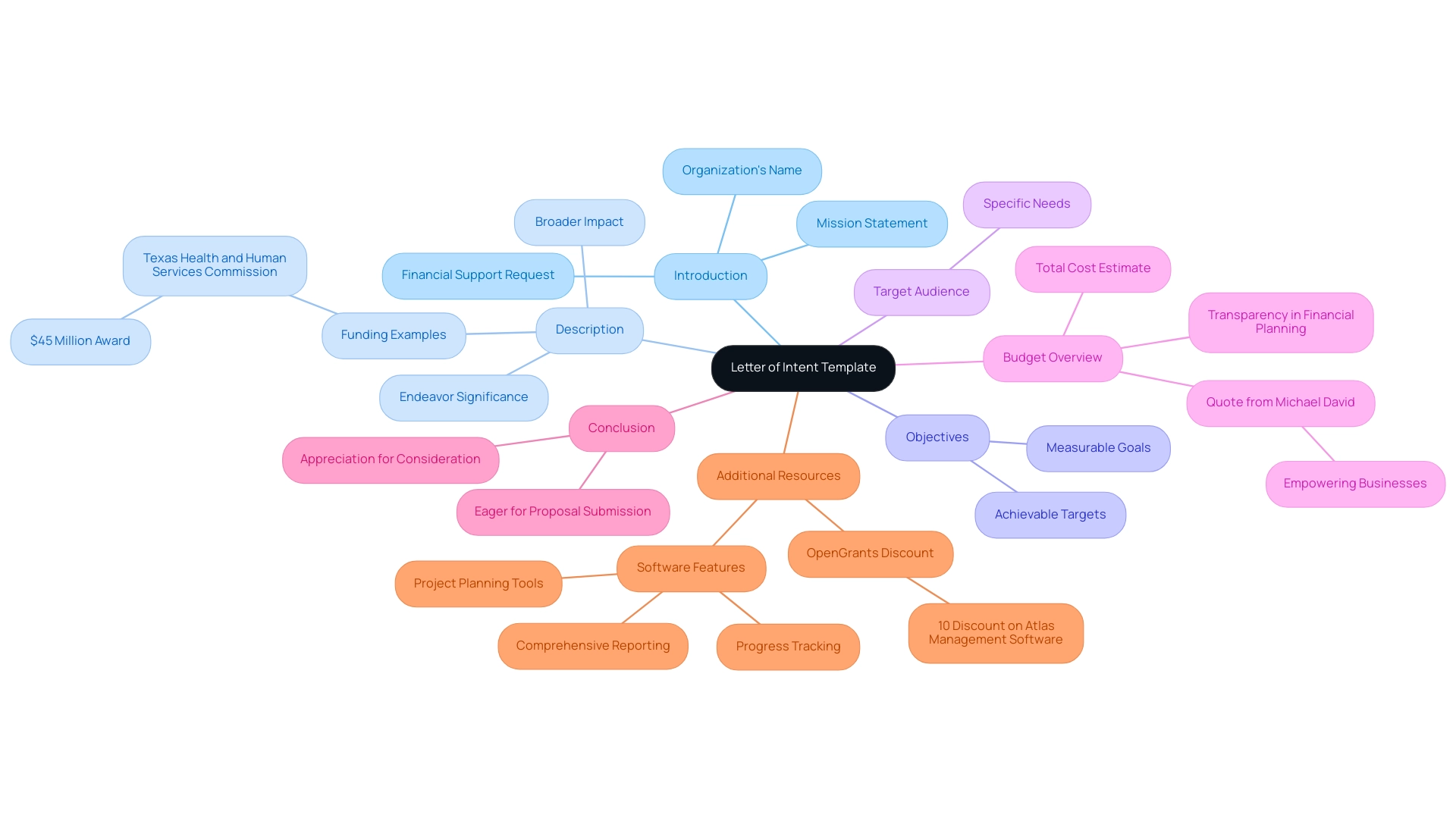 The central node represents the overall LOI template, with branches indicating the main sections and sub-branches providing detailed elements or tips for each. The central node represents the overall LOI template, with branches indicating the main sections and sub-branches providing detailed elements or tips for each.