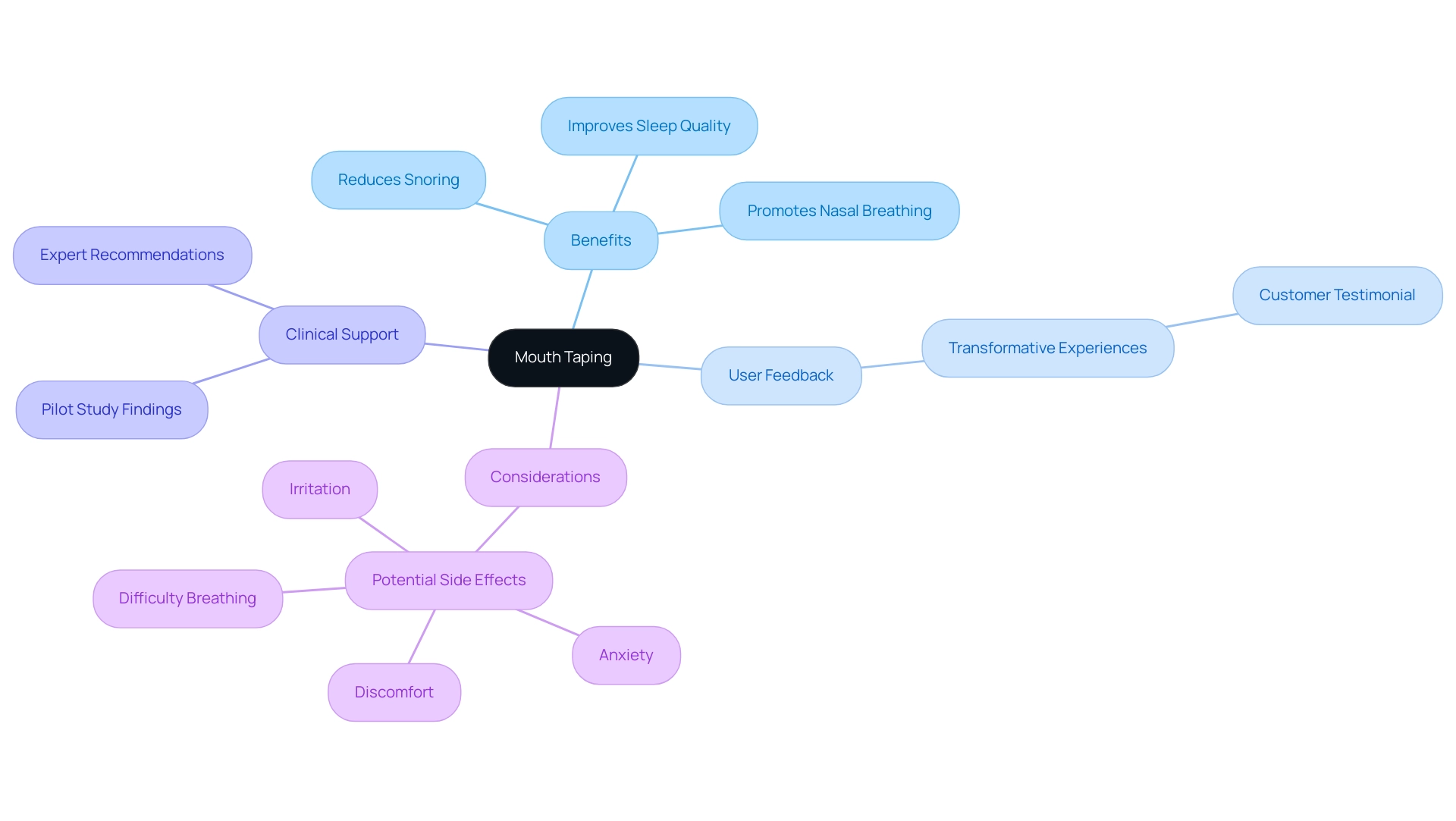 The central node represents the concept of mouth taping, with branches depicting benefits, user feedback, clinical support, and considerations for use.