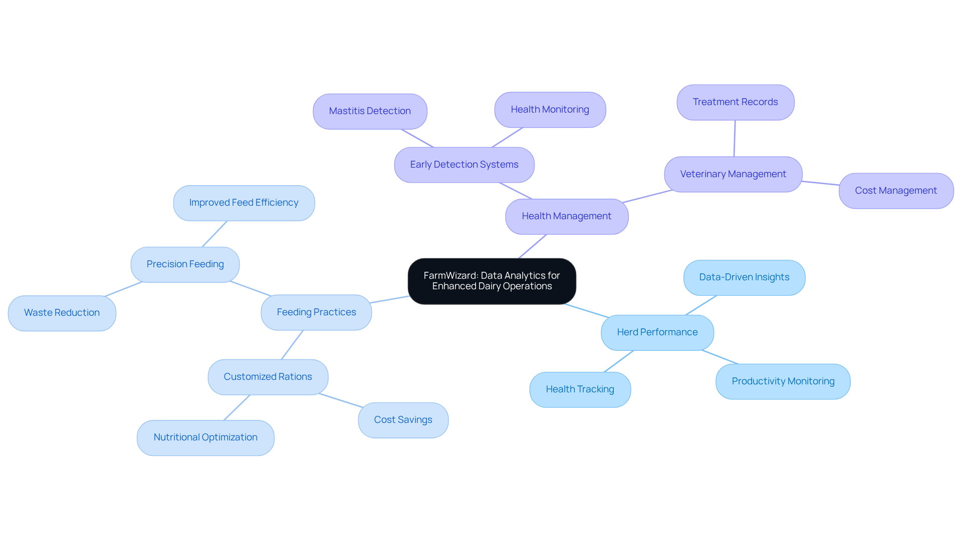 The center represents FarmWizard, and the branches show key areas of focus. Each branch highlights how FarmWizard helps improve dairy management in that area.