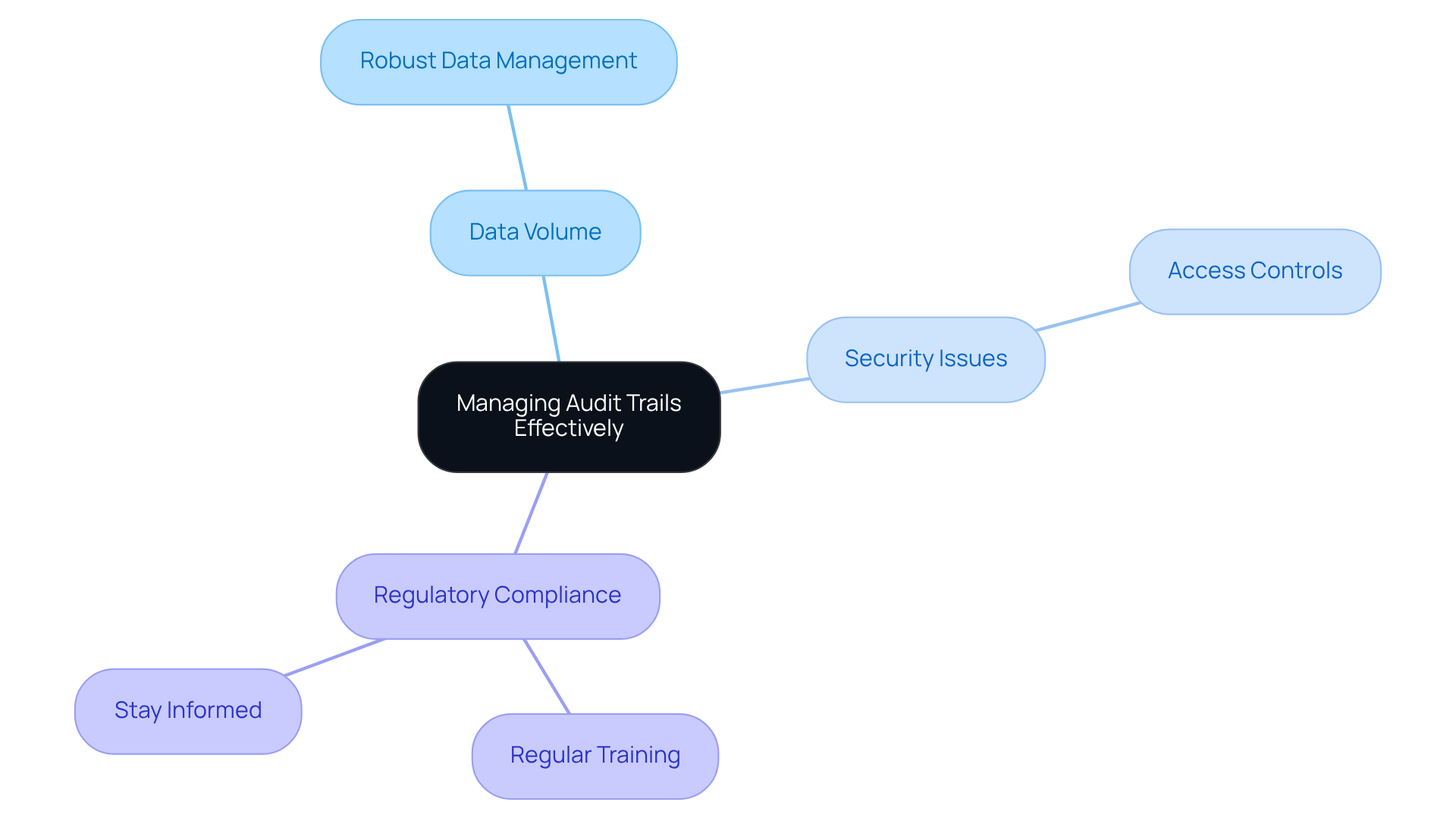 This mindmap shows the main challenges property owners face in managing audit trails and the strategies they can use to overcome them. Each branch represents a challenge, and the sub-branches detail specific actions to take.