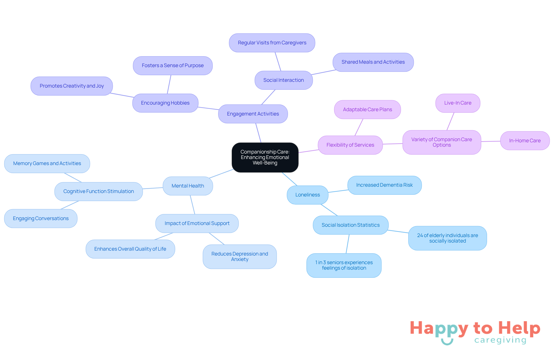 The central node represents the main topic, while the branches show related aspects of companionship care. Each sub-branch provides more detail, helping you understand how these elements contribute to the emotional well-being of seniors.