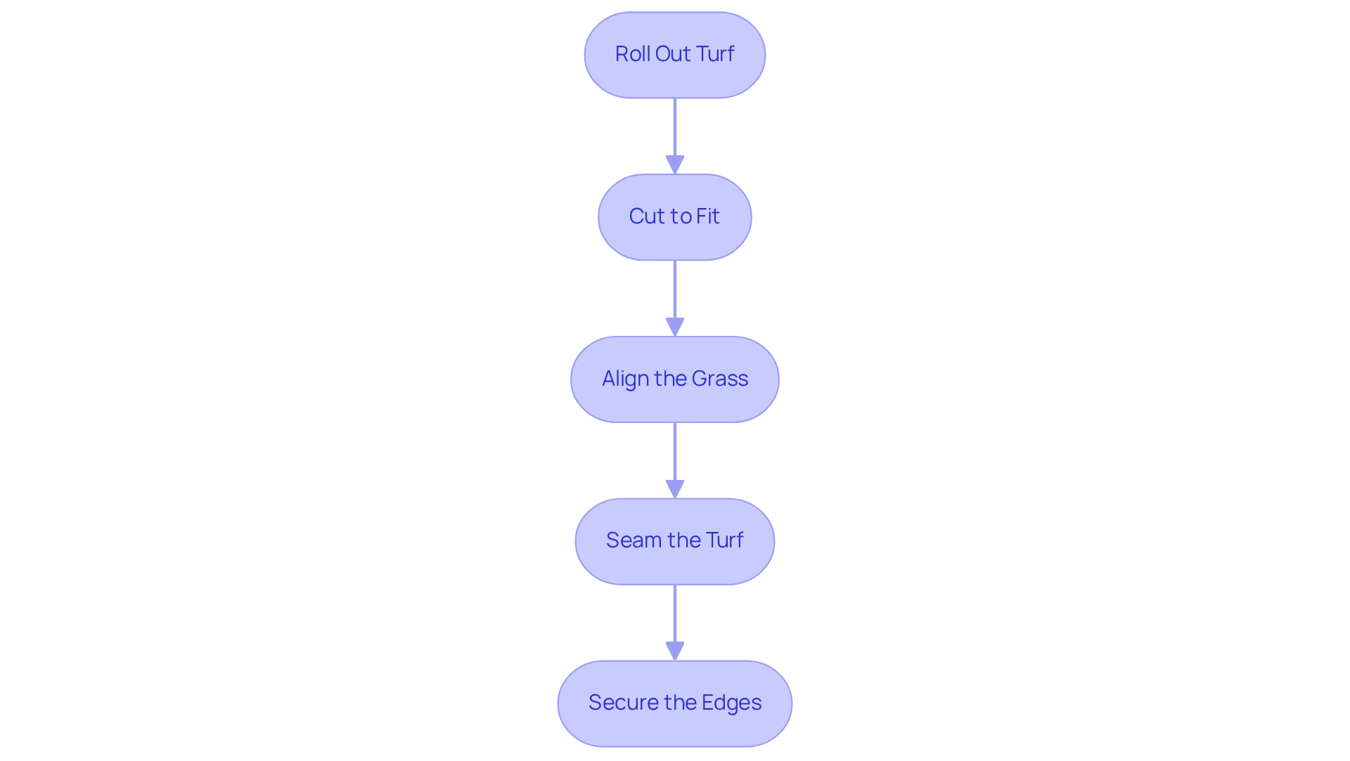 Follow the arrows from one step to the next to see how to install artificial turf. Each box shows a specific action you need to take for a successful installation. Follow the arrows from one step to the next to see how to install artificial turf. Each box shows a specific action you need to take for a successful installation.