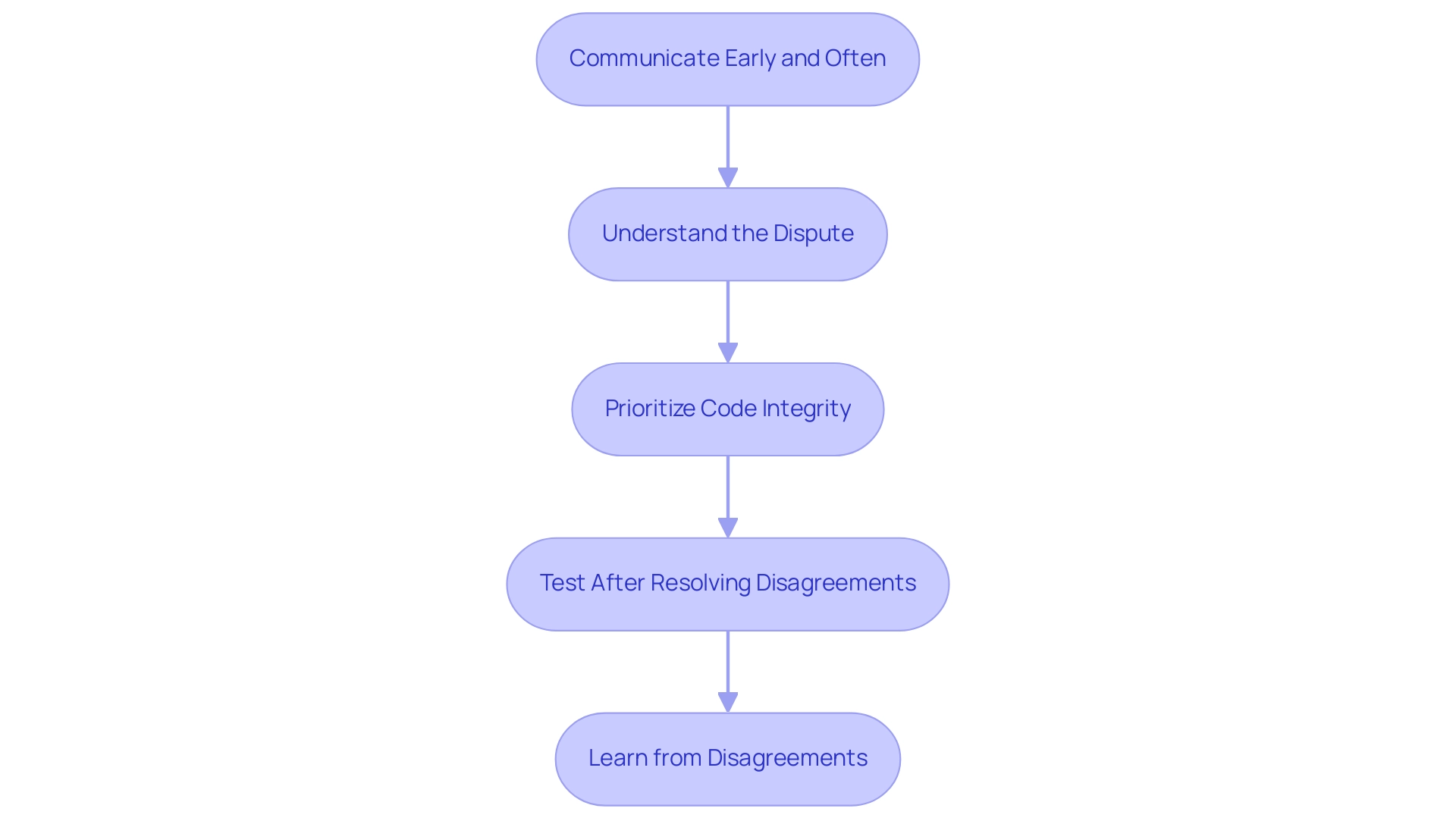 Each box represents a best practice in handling merge conflicts, and the arrows indicate the recommended flow of actions.