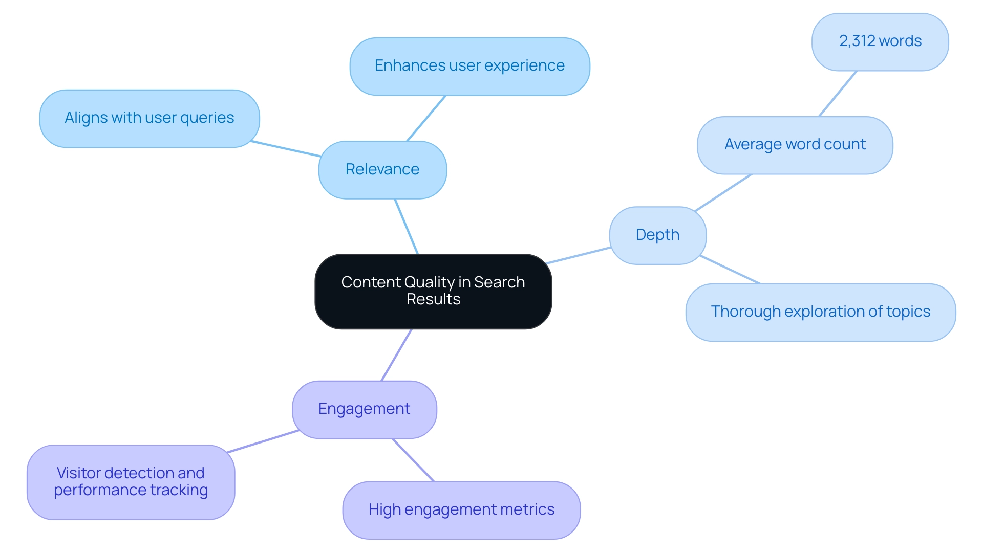 The central node represents the overall topic, with branches showing the three key factors of content quality and their respective sub-points.