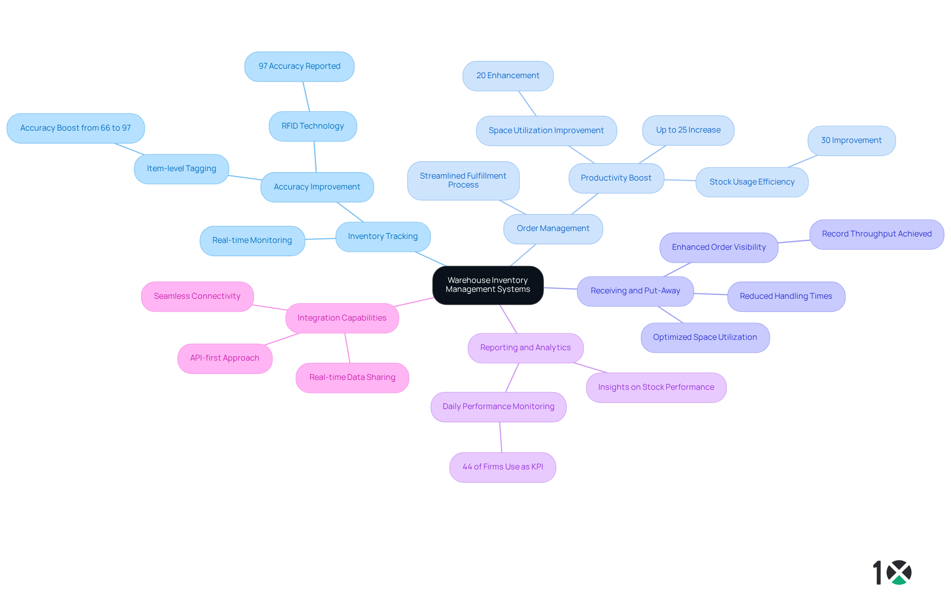 The central node represents the overall system, while the branches show the key features. Each sub-branch provides additional details or statistics related to that feature, making it clear how they all contribute to better inventory management. The central node represents the overall system, while the branches show the key features. Each sub-branch provides additional details or statistics related to that feature, making it clear how they all contribute to better inventory management.