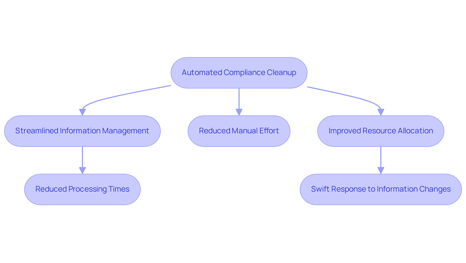 Follow the arrows to see how automated compliance cleanup leads to various benefits, ultimately enhancing operational efficiency.