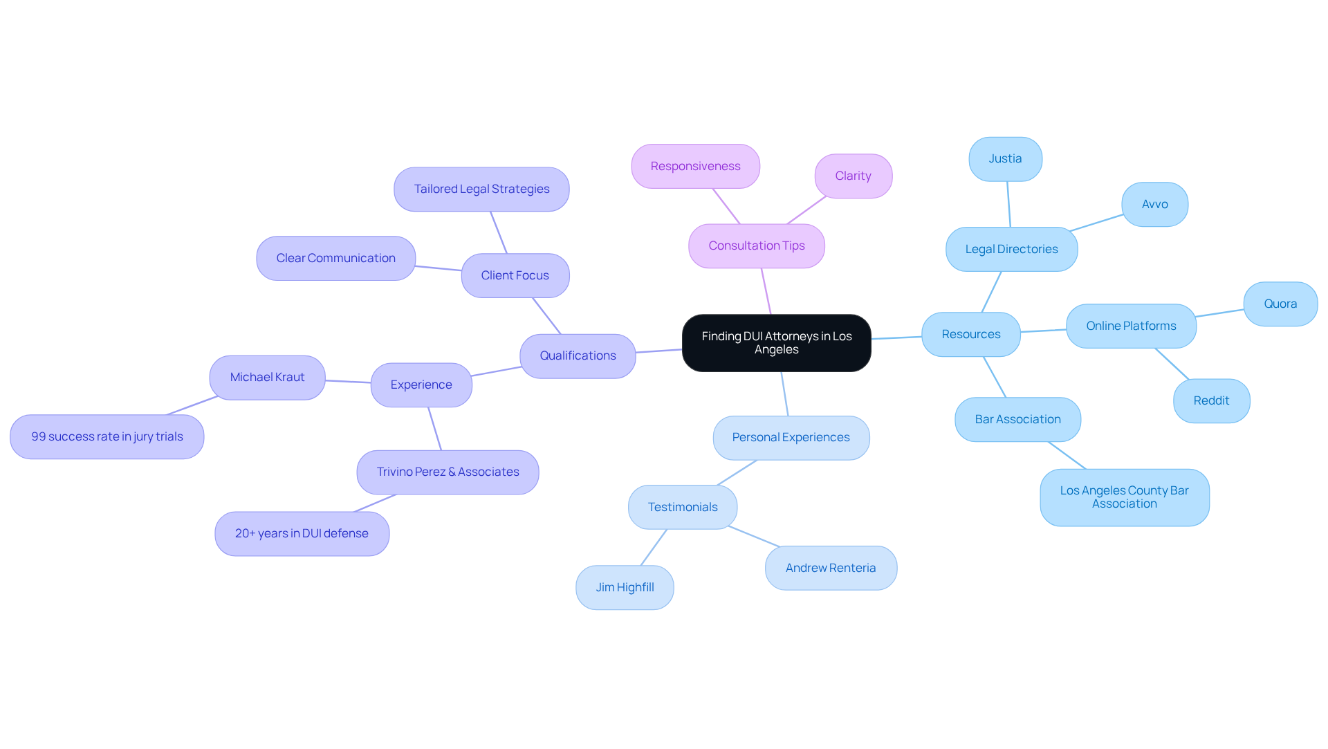 This mindmap helps you navigate the process of finding a DUI attorney. Start at the center with the main topic, then follow the branches to explore resources, personal experiences, qualifications, and tips for consultations. Each branch represents a different aspect of your search, making it easier to understand how to approach finding the right legal representation.