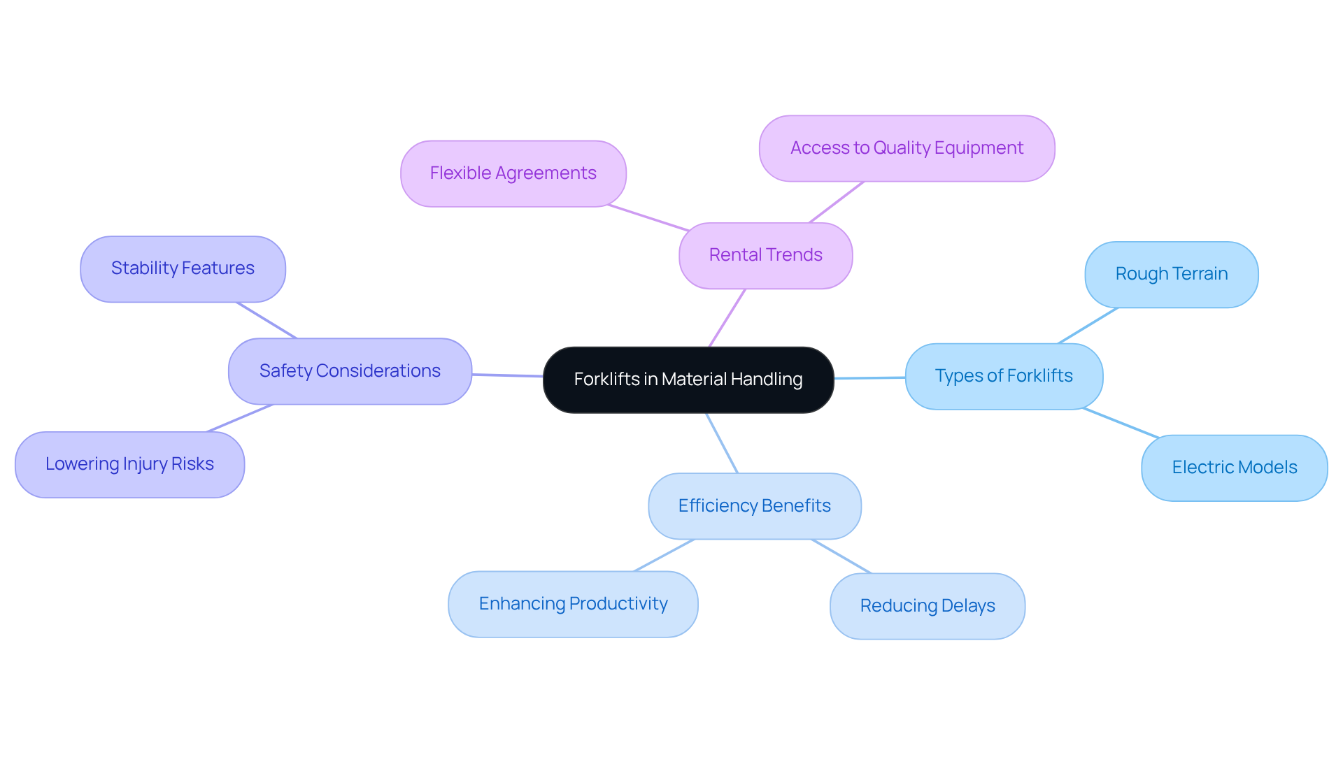 The central node represents the main topic of forklifts, while the branches show different aspects like types, benefits, and trends. Each color-coded branch helps you easily identify and understand the various components related to forklifts.