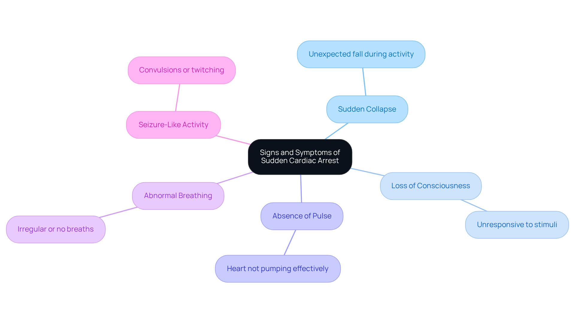 This mindmap helps you understand the key signs of sudden cardiac arrest. Each branch represents a different symptom, showing how they all relate to the central issue of SCA. The more you know about these signs, the better prepared you can be to help someone in need. This mindmap helps you understand the key signs of sudden cardiac arrest. Each branch represents a different symptom, showing how they all relate to the central issue of SCA. The more you know about these signs, the better prepared you can be to help someone in need.