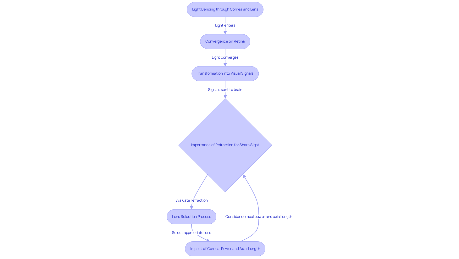 Each box represents a step in the process of eye refraction and lens selection. Follow the arrows to see how these concepts are connected and how they impact your vision.