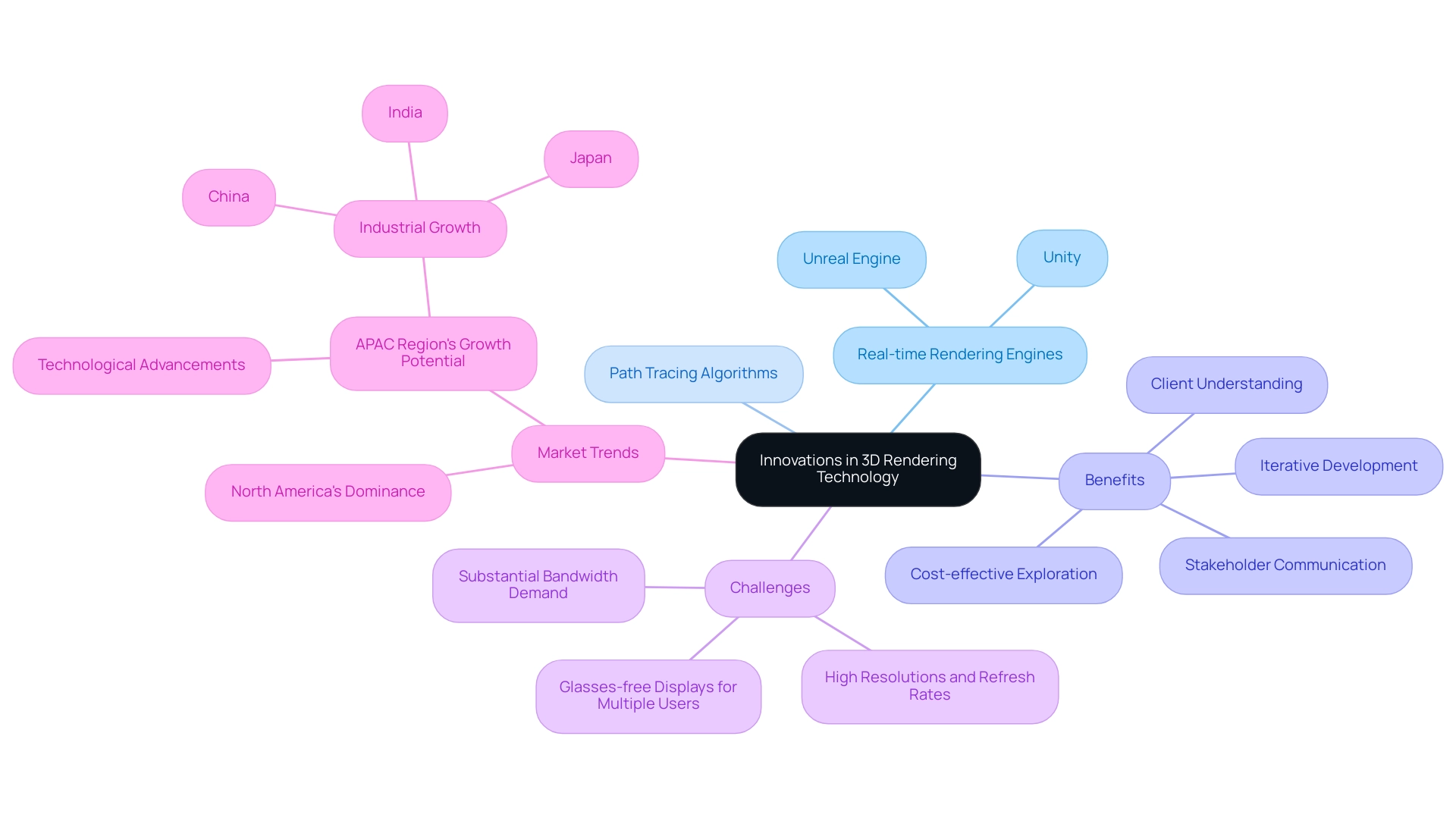 Each branch represents a key area of innovation, with sub-branches detailing specific technologies, benefits, and challenges.