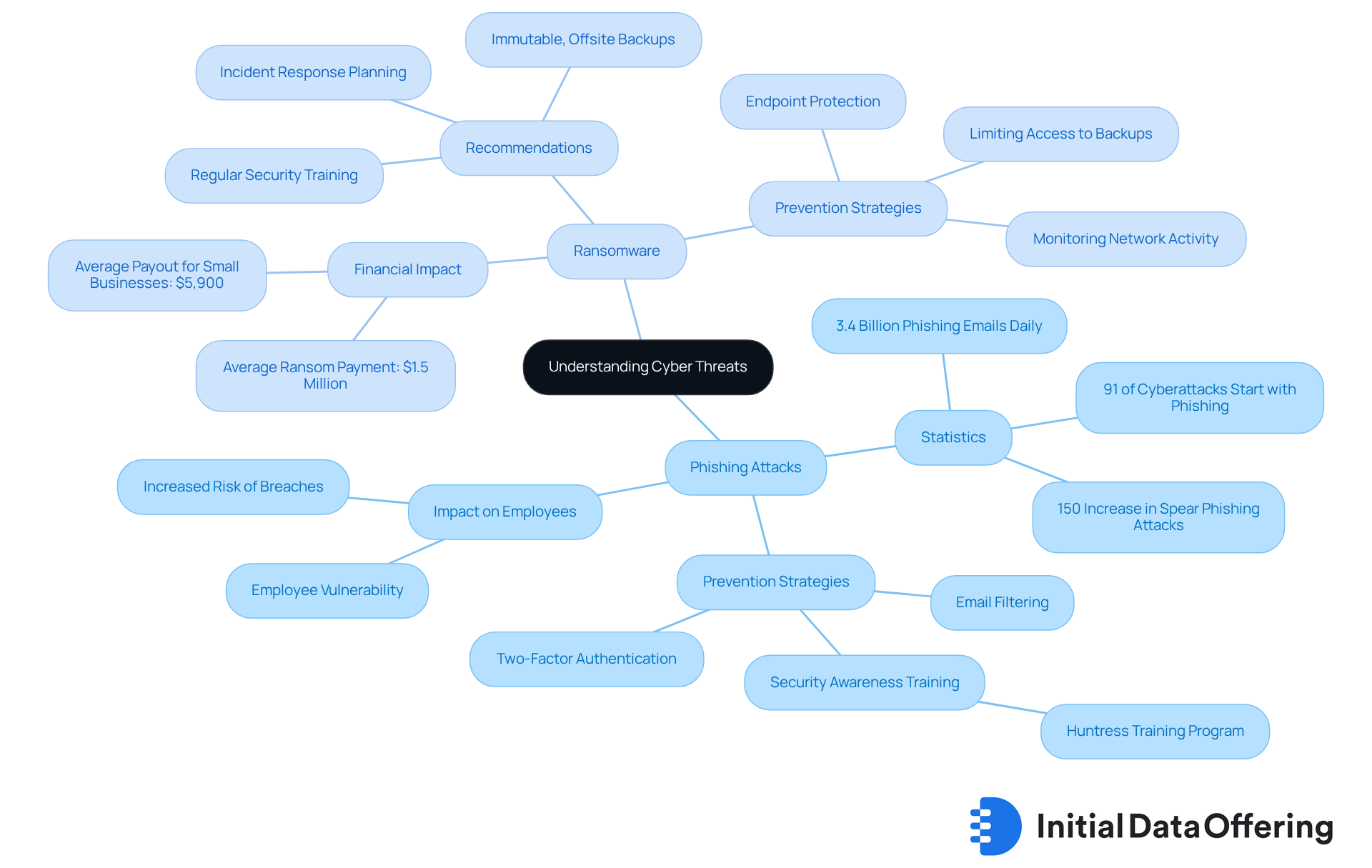 The central node represents the main topic of cyber threats. Each branch shows a specific type of threat, and the sub-branches detail impacts, statistics, and strategies to combat these threats. This layout helps you see how everything connects and what actions can be taken. The central node represents the main topic of cyber threats. Each branch shows a specific type of threat, and the sub-branches detail impacts, statistics, and strategies to combat these threats. This layout helps you see how everything connects and what actions can be taken.