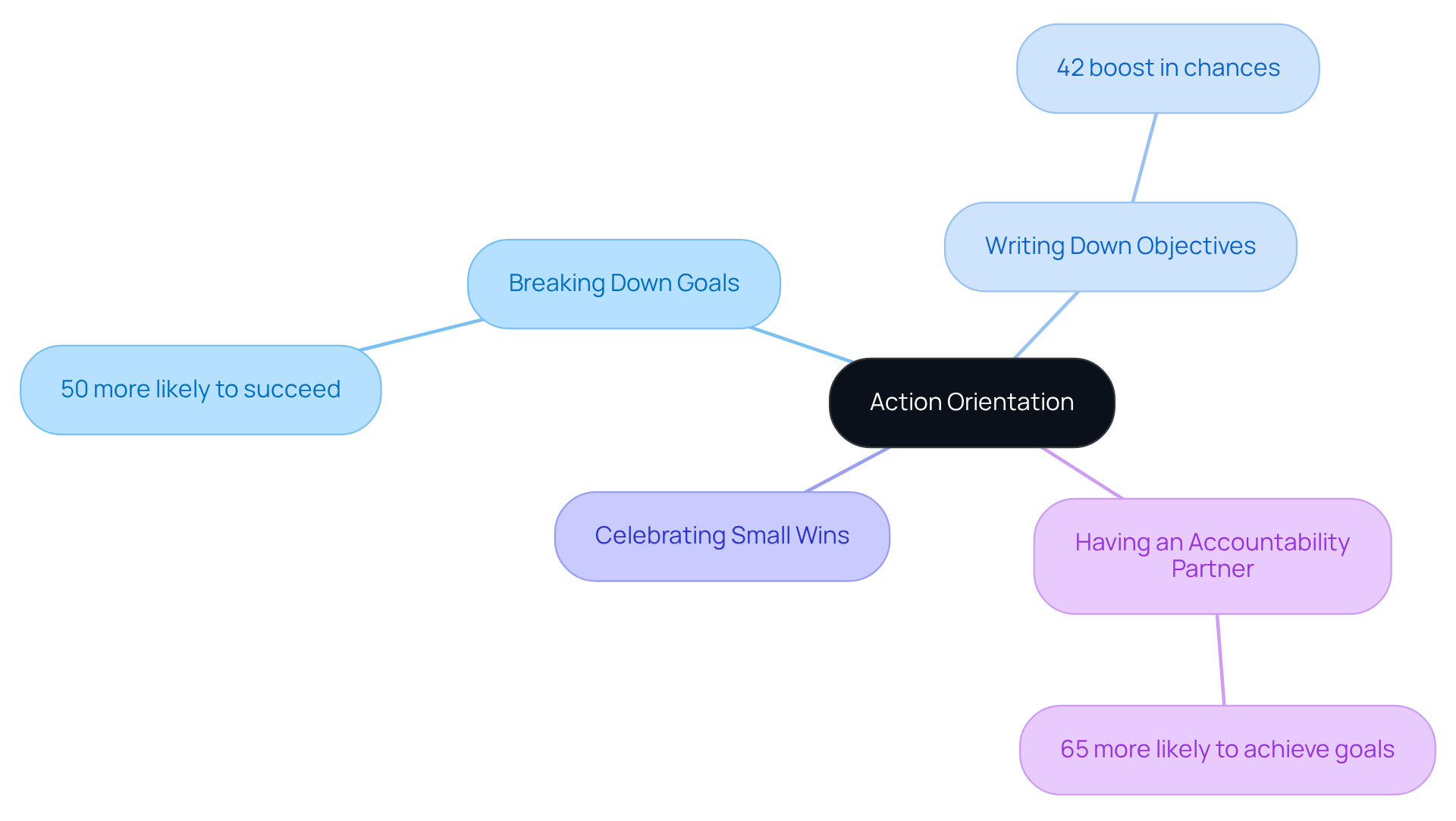 The central idea is action orientation, with branches showing different strategies to achieve goals. Each statistic highlights the effectiveness of these strategies - the more you break down and visualize your goals, the better your chances of success!